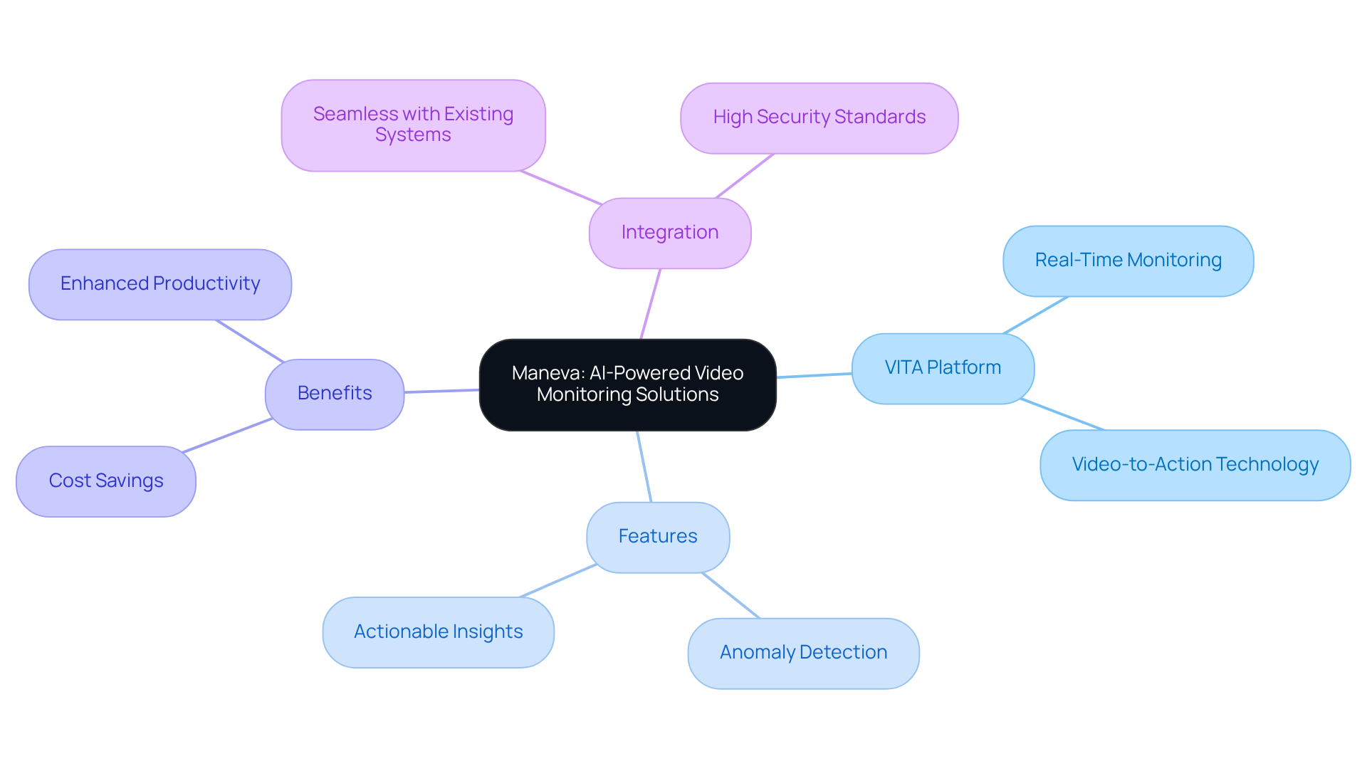 The central node represents Maneva's solution, with branches showing its key features, benefits, and how it integrates into existing systems. Each branch highlights important aspects that contribute to enhanced safety and efficiency. The central node represents Maneva's solution, with branches showing its key features, benefits, and how it integrates into existing systems. Each branch highlights important aspects that contribute to enhanced safety and efficiency.