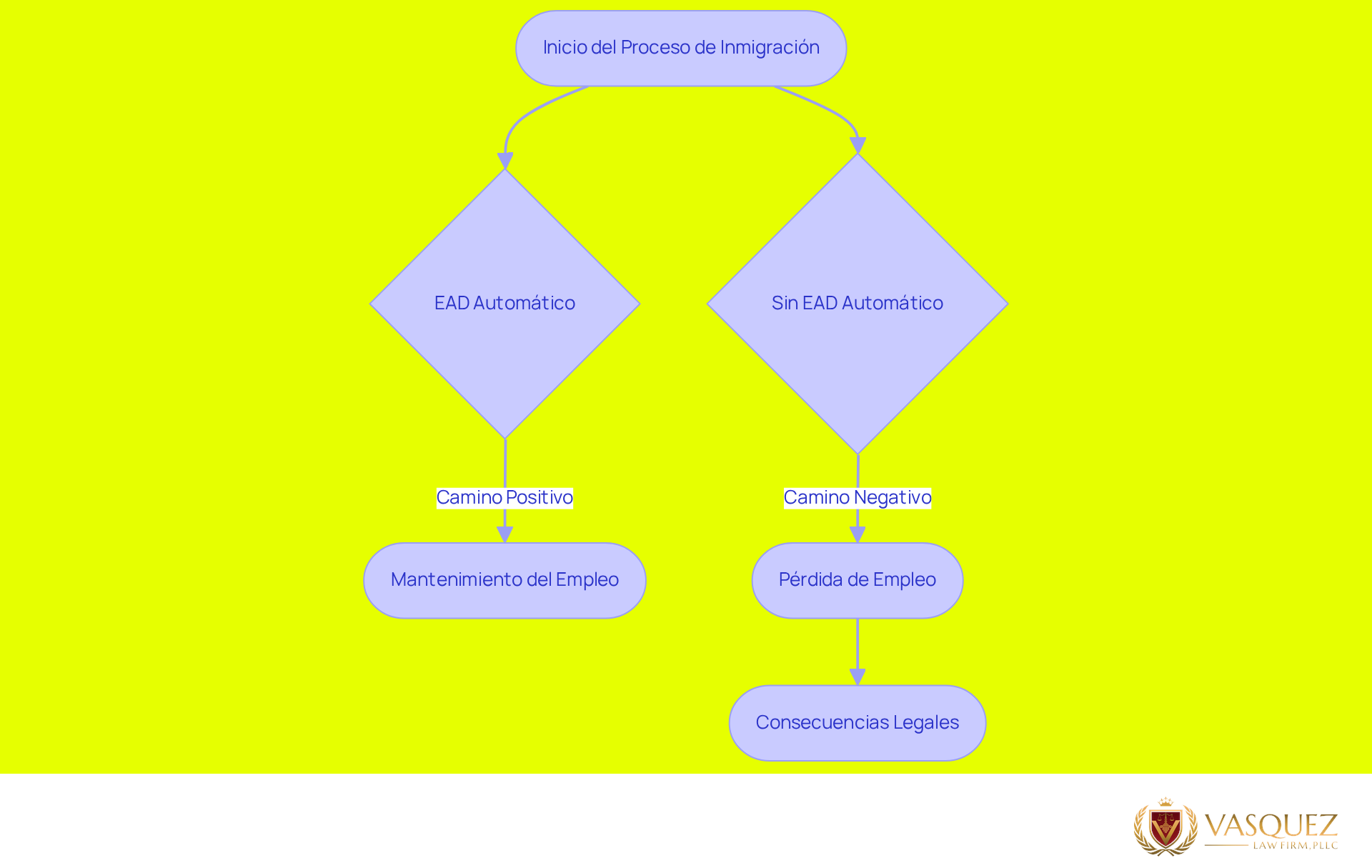 Este diagrama muestra cómo la extensión automática del EAD puede ayudar a los inmigrantes a mantener su empleo y evitar problemas legales. Sigue las flechas para ver las diferentes opciones y sus resultados.