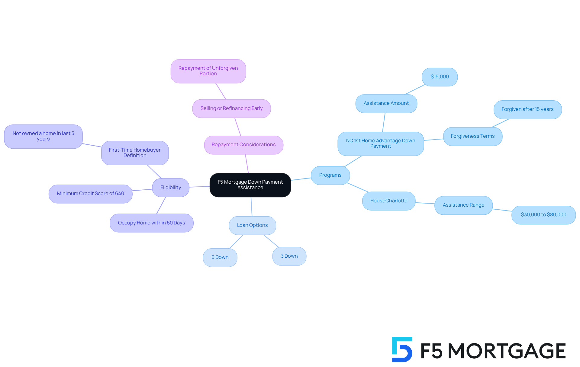 The central node represents the main topic, with branches showing specific programs and criteria. Each color-coded branch helps clarify different aspects of down payment assistance, making it easy to navigate the information.