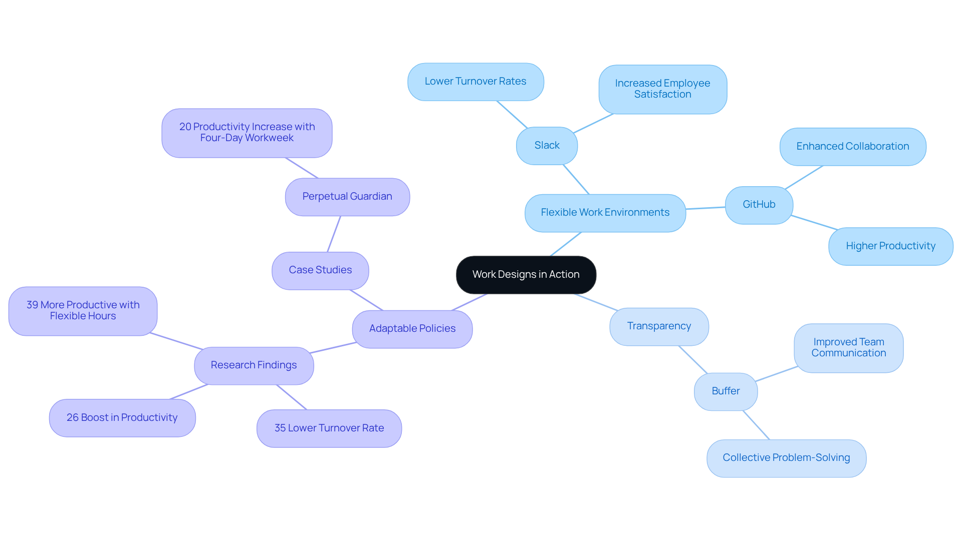 The central node represents the main topic of work designs. Each branch shows a different strategy or company, and the sub-branches detail the outcomes or benefits associated with those strategies. Follow the branches to see how these concepts connect!