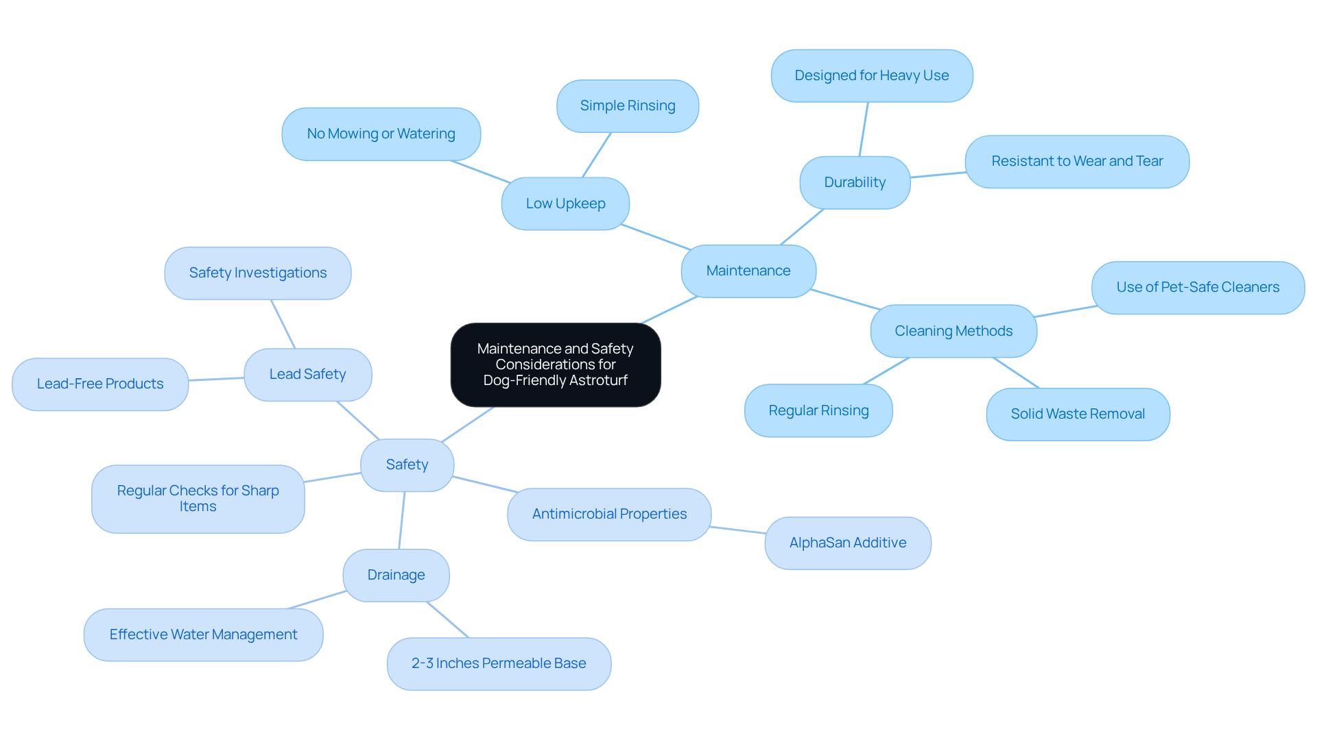 The central node represents the overall topic, while the branches show key areas of focus. Each sub-branch provides specific details related to maintenance or safety, helping you understand the benefits and considerations of synthetic turf for pets. The central node represents the overall topic, while the branches show key areas of focus. Each sub-branch provides specific details related to maintenance or safety, helping you understand the benefits and considerations of synthetic turf for pets.