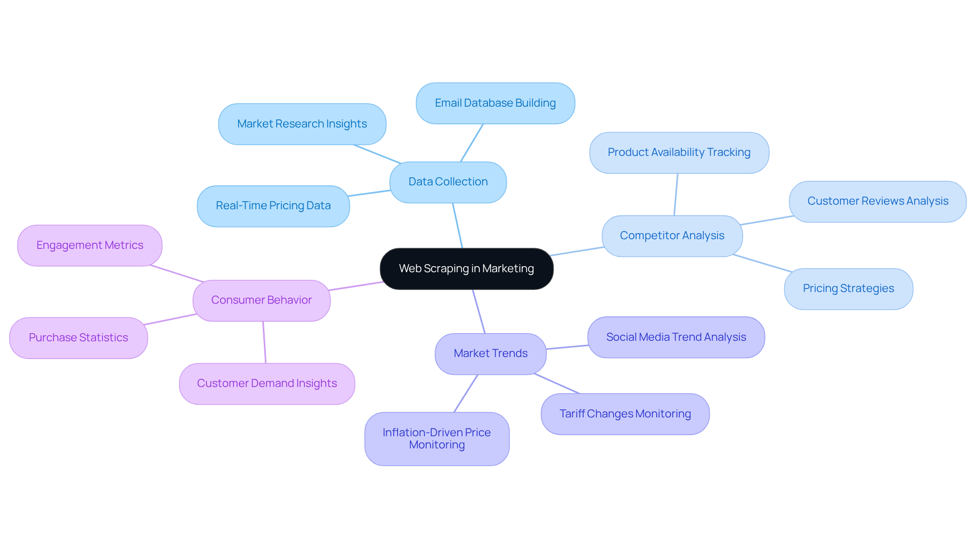 Start at the center with the main concept of web scraping, then explore the branches to see how it impacts various aspects of marketing, including data collection and competitor insights.