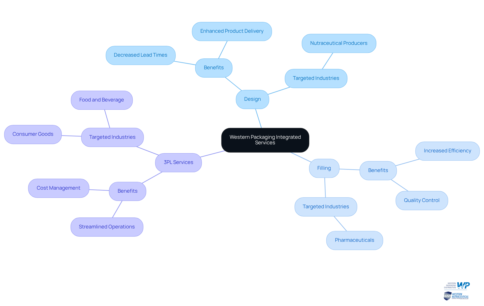 The center node represents Western Packaging's overall integration. Each branch shows a service offered, and the sub-nodes detail how those services benefit clients and which industries they serve.