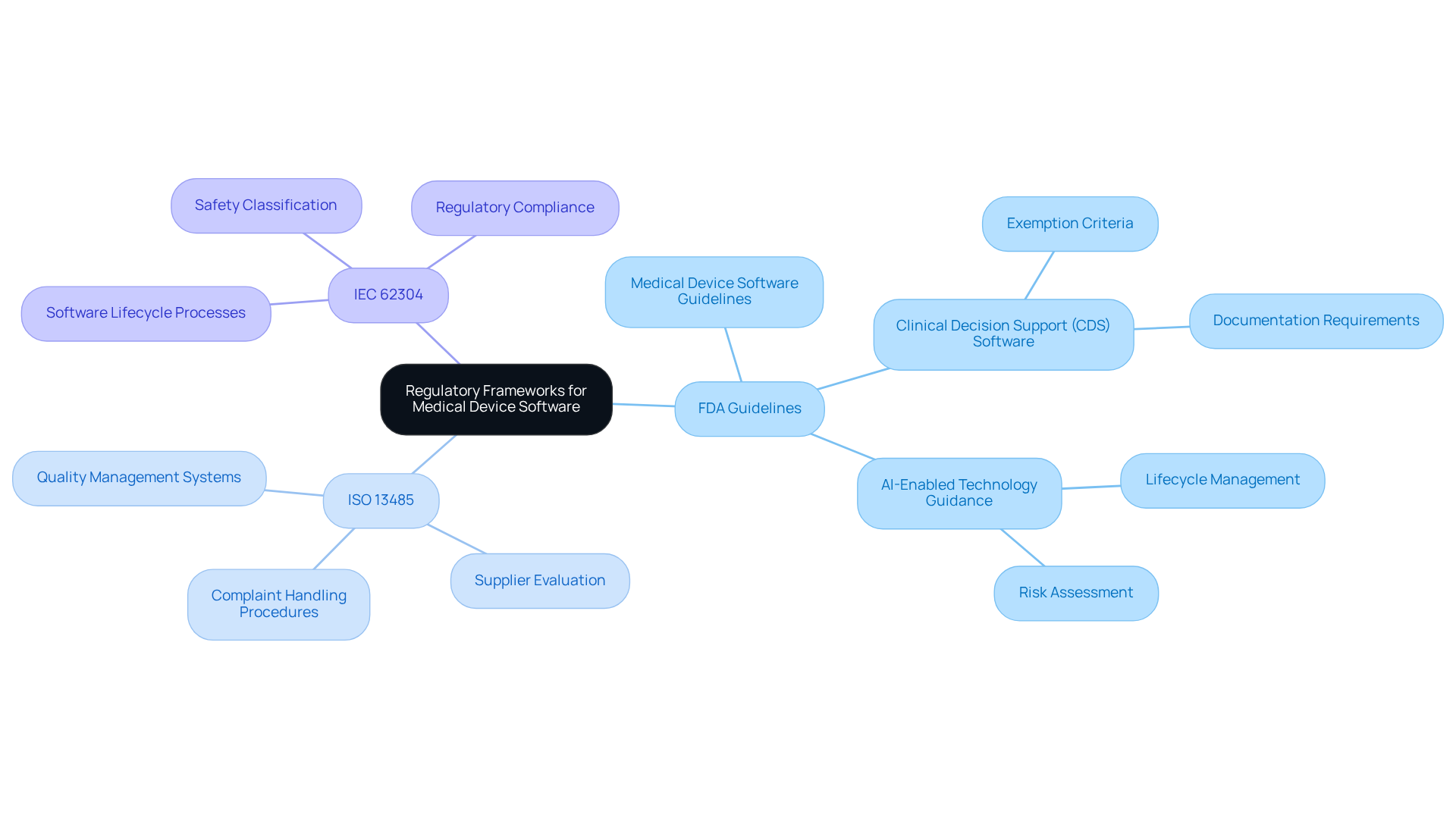 The center represents the main topic of regulatory frameworks, while the branches show specific regulations. Each sub-node provides additional details, helping you understand how these regulations fit into the overall compliance landscape.
