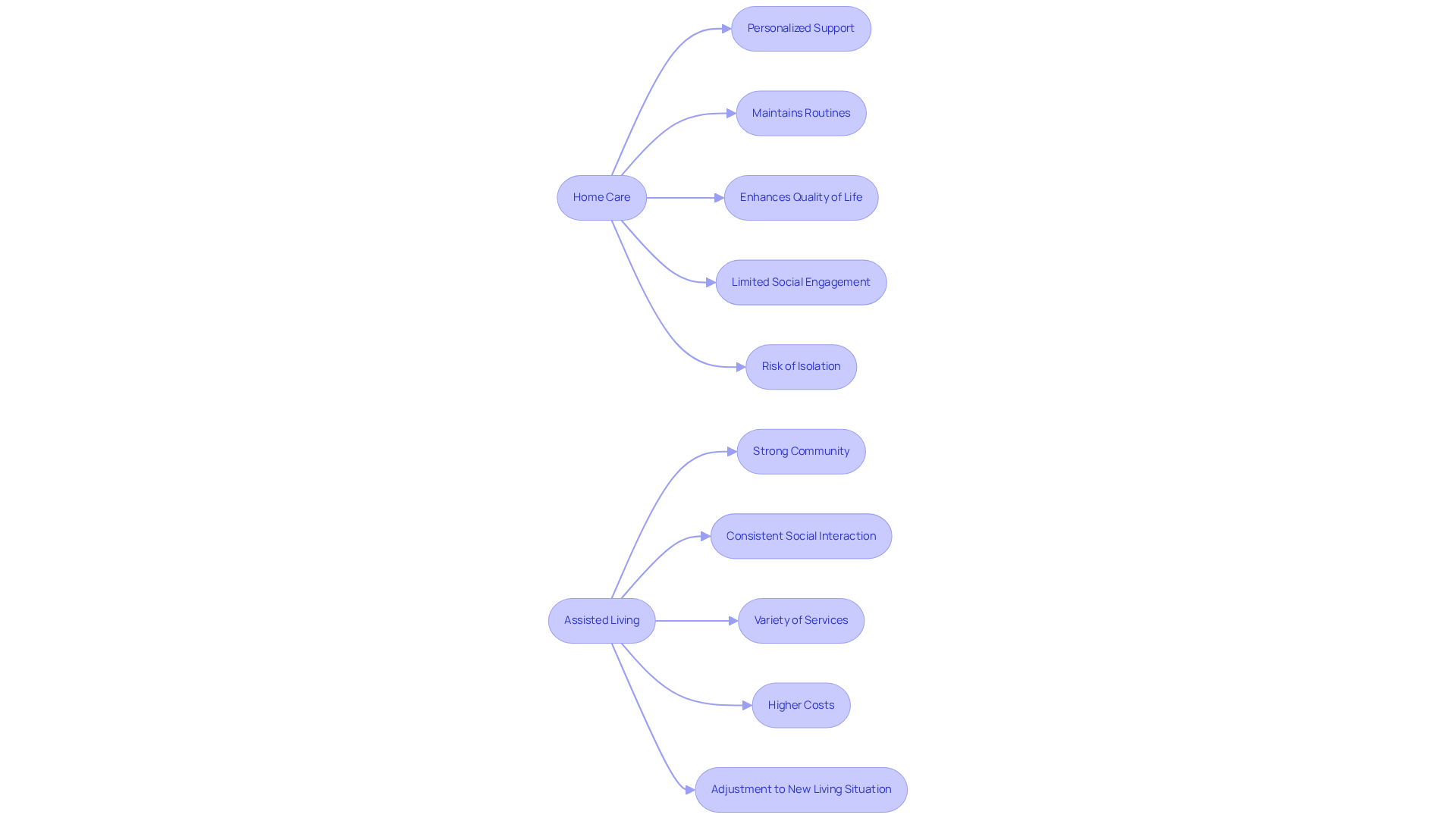 This flowchart compares the advantages and disadvantages of two care options. Each side illustrates the positives and negatives, aiding families in making informed decisions about care.