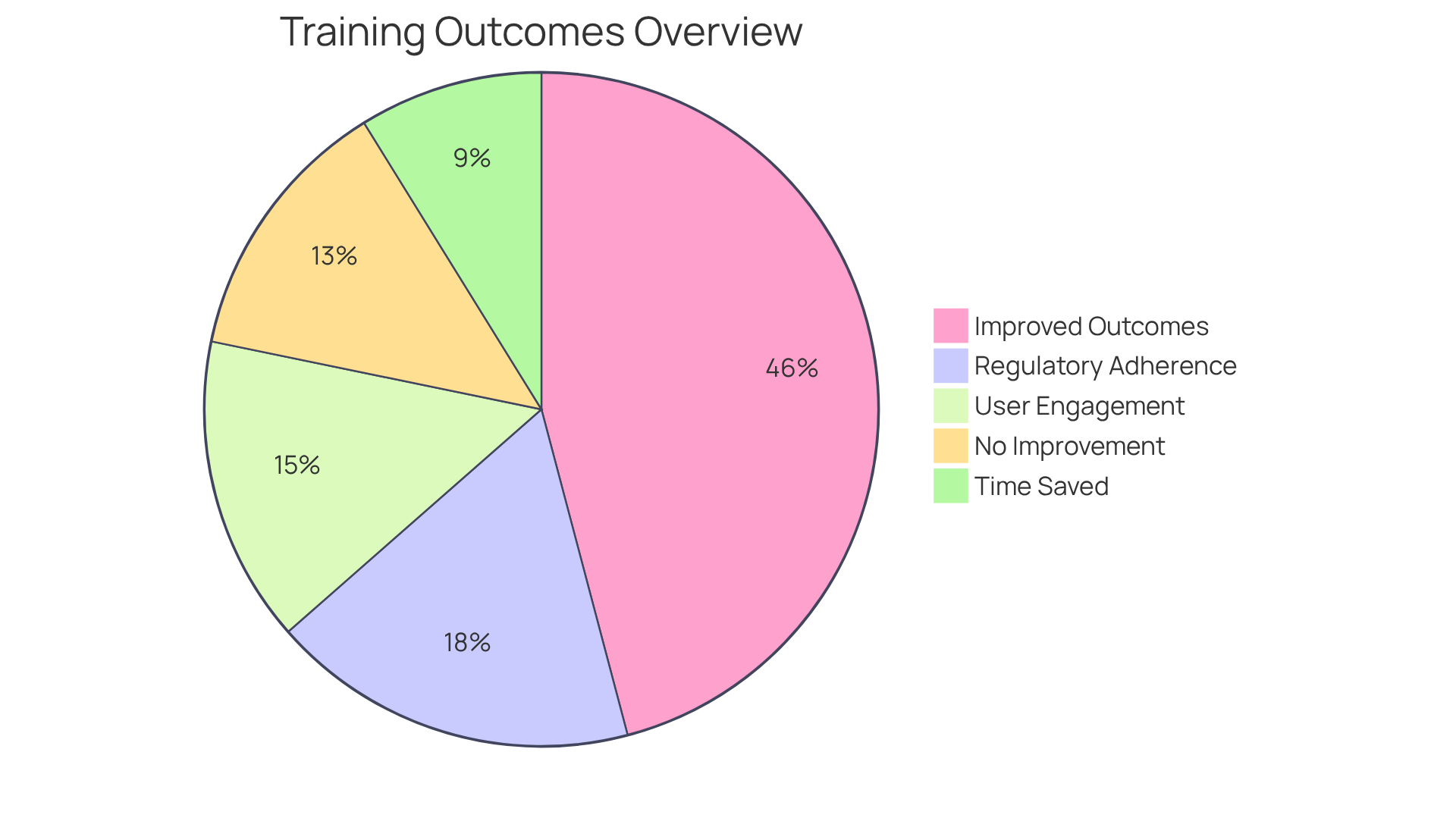The large slice shows that 78% of organizations benefit from MedBridge's training solutions, while the smaller slice represents those that do not. The additional segments highlight key metrics that help evaluate the effectiveness of these solutions.