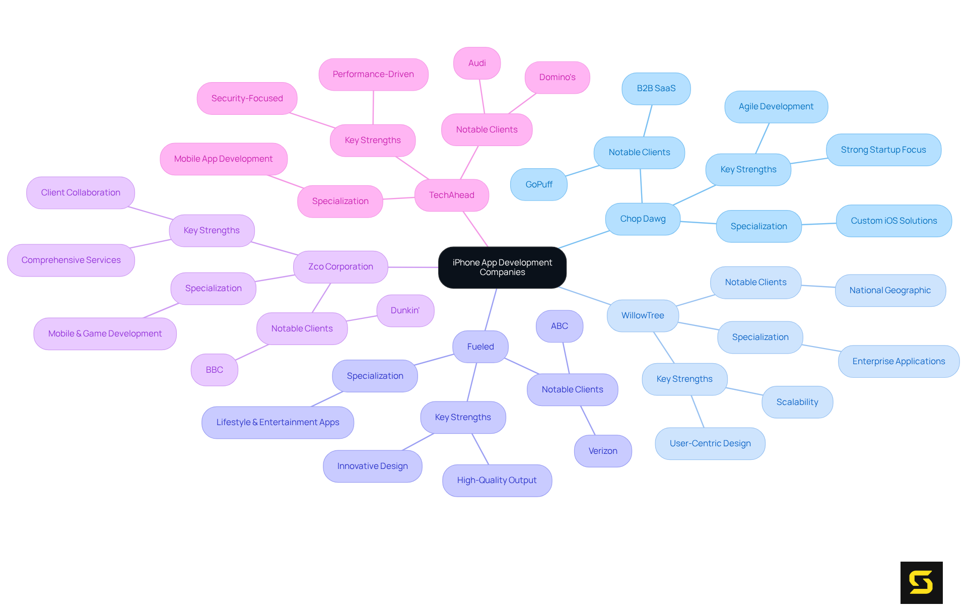The central node represents the overall topic, while each branch shows a different company. Under each company, you can see what they specialize in, their strengths, and who their notable clients are. The central node represents the overall topic, while each branch shows a different company. Under each company, you can see what they specialize in, their strengths, and who their notable clients are.