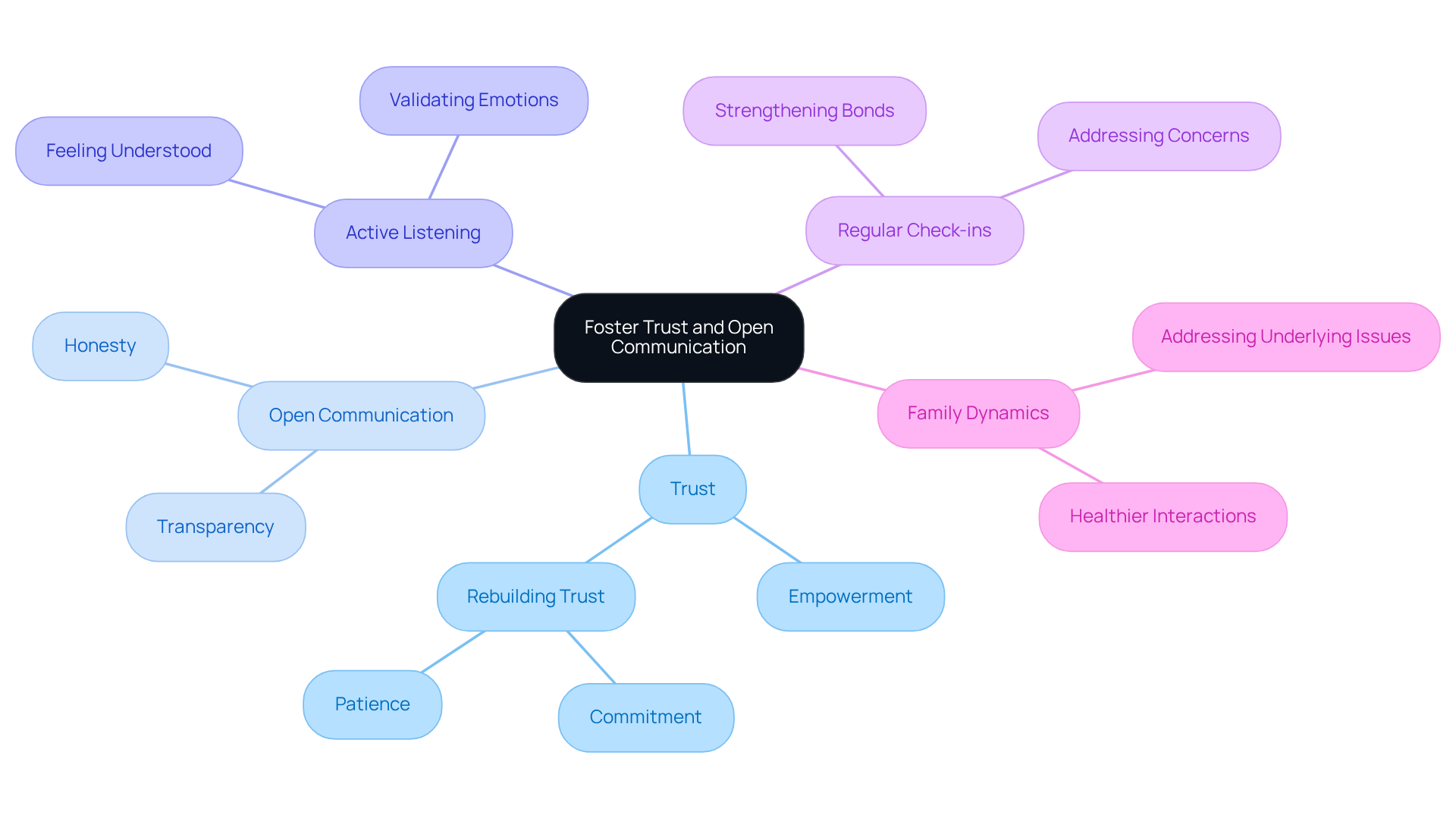 The central idea is about building trust and communication. Each branch represents a key component that contributes to this goal, with further details showing how they work together to strengthen relationships.