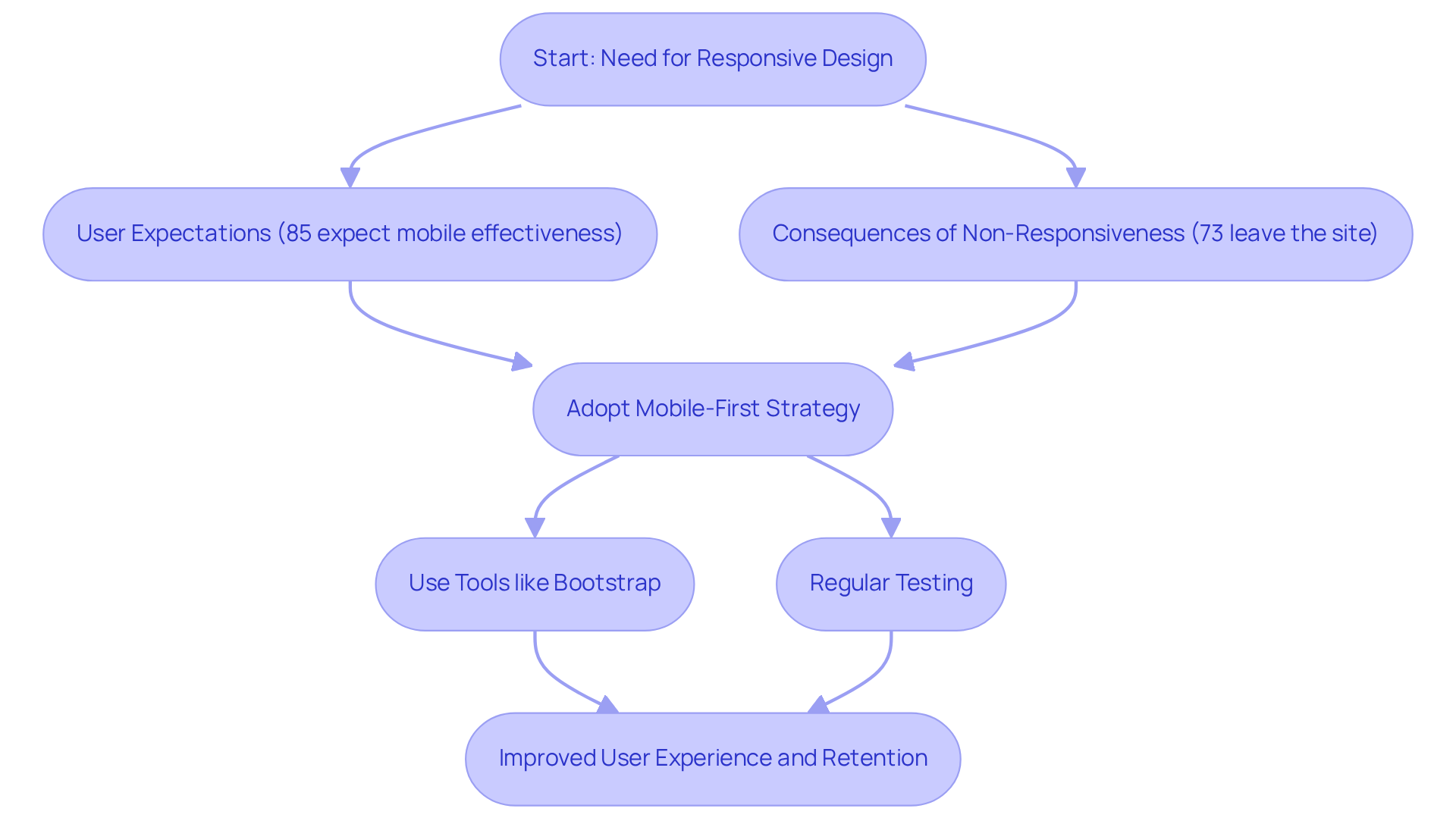 This flowchart outlines the journey to responsive design. Start at the top and follow the arrows to see how user expectations and consequences lead to adopting a mobile-first strategy, ultimately improving user experience. This flowchart outlines the journey to responsive design. Start at the top and follow the arrows to see how user expectations and consequences lead to adopting a mobile-first strategy, ultimately improving user experience.