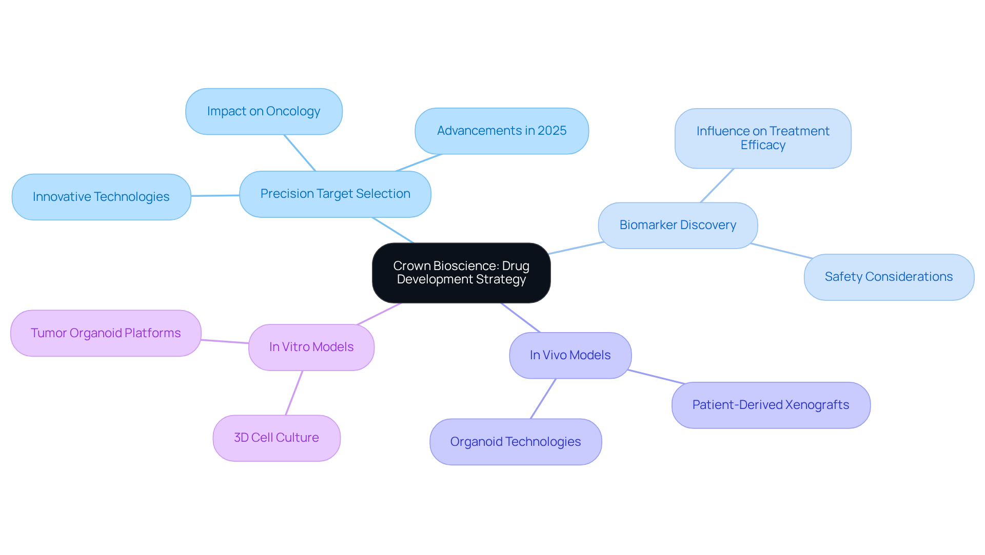 The central node represents the overall strategy, while the branches show key components and their roles in enhancing drug development. Follow the branches to explore how each part contributes to the holistic approach.