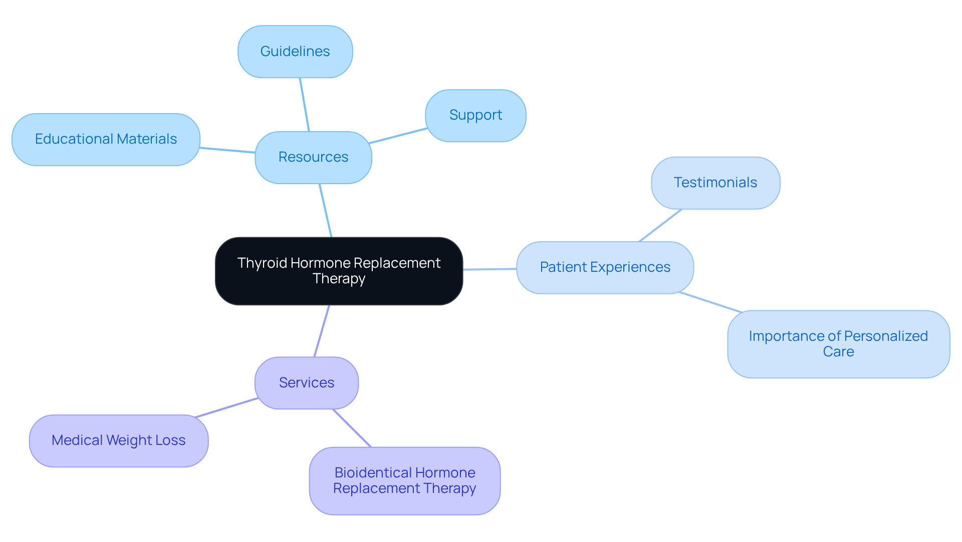 This mindmap starts with the main topic in the center and branches out to show related areas. Each branch represents a different aspect of thyroid hormone replacement therapy, helping you see how everything connects and what resources are available to support your health journey.