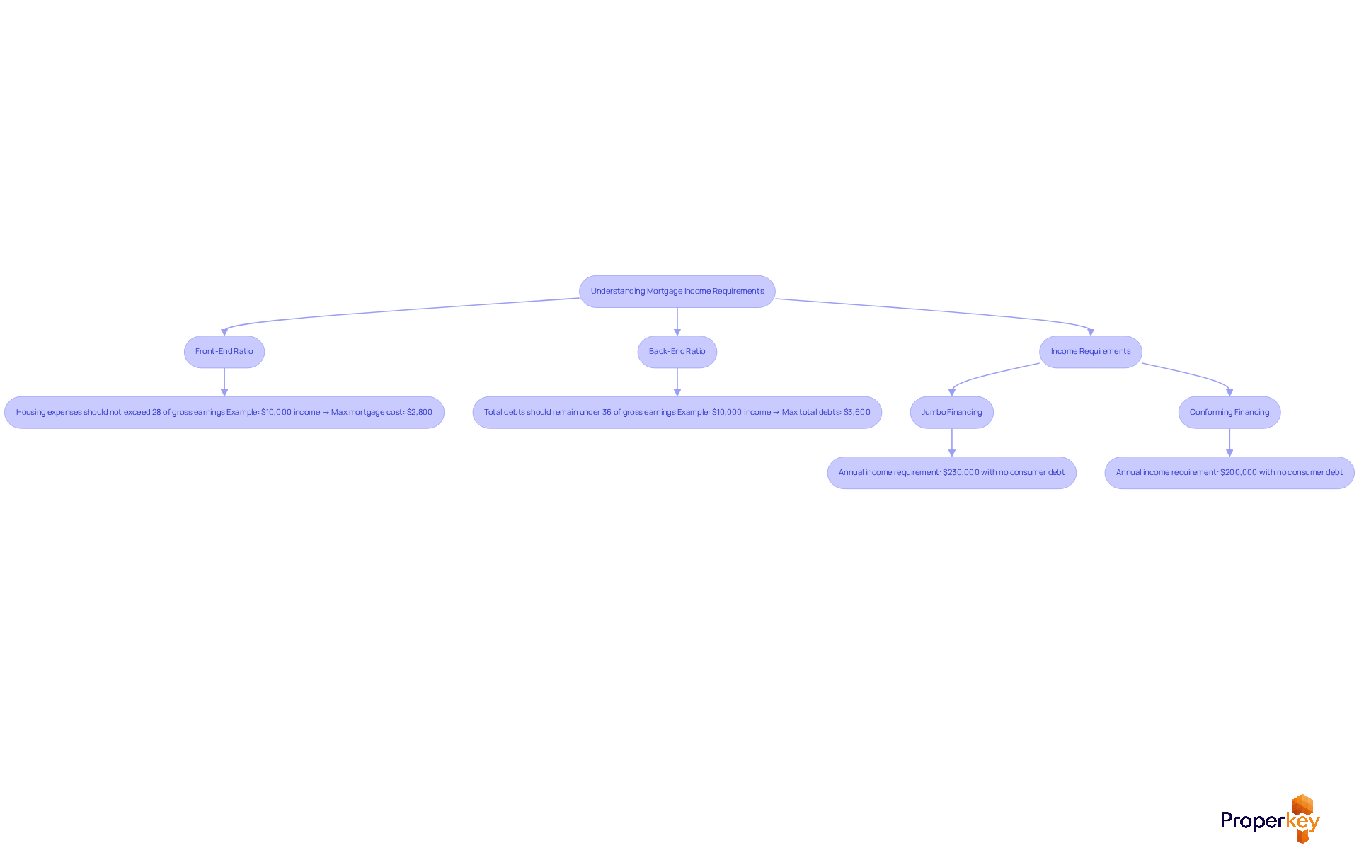 This flowchart guides you through understanding the income needed for a mortgage. Start at the top with the main topic, then follow the arrows to see how the front-end and back-end ratios affect your mortgage qualifications. Each financing type shows different income requirements, helping you navigate your options.