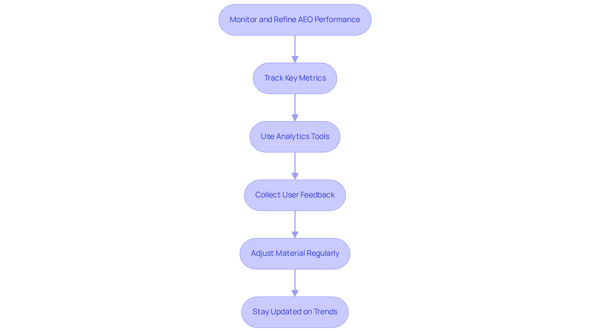 Each box represents a strategy for improving AEO performance. Follow the arrows to see the recommended order of actions for healthcare practices to enhance their online presence. Each box represents a strategy for improving AEO performance. Follow the arrows to see the recommended order of actions for healthcare practices to enhance their online presence.