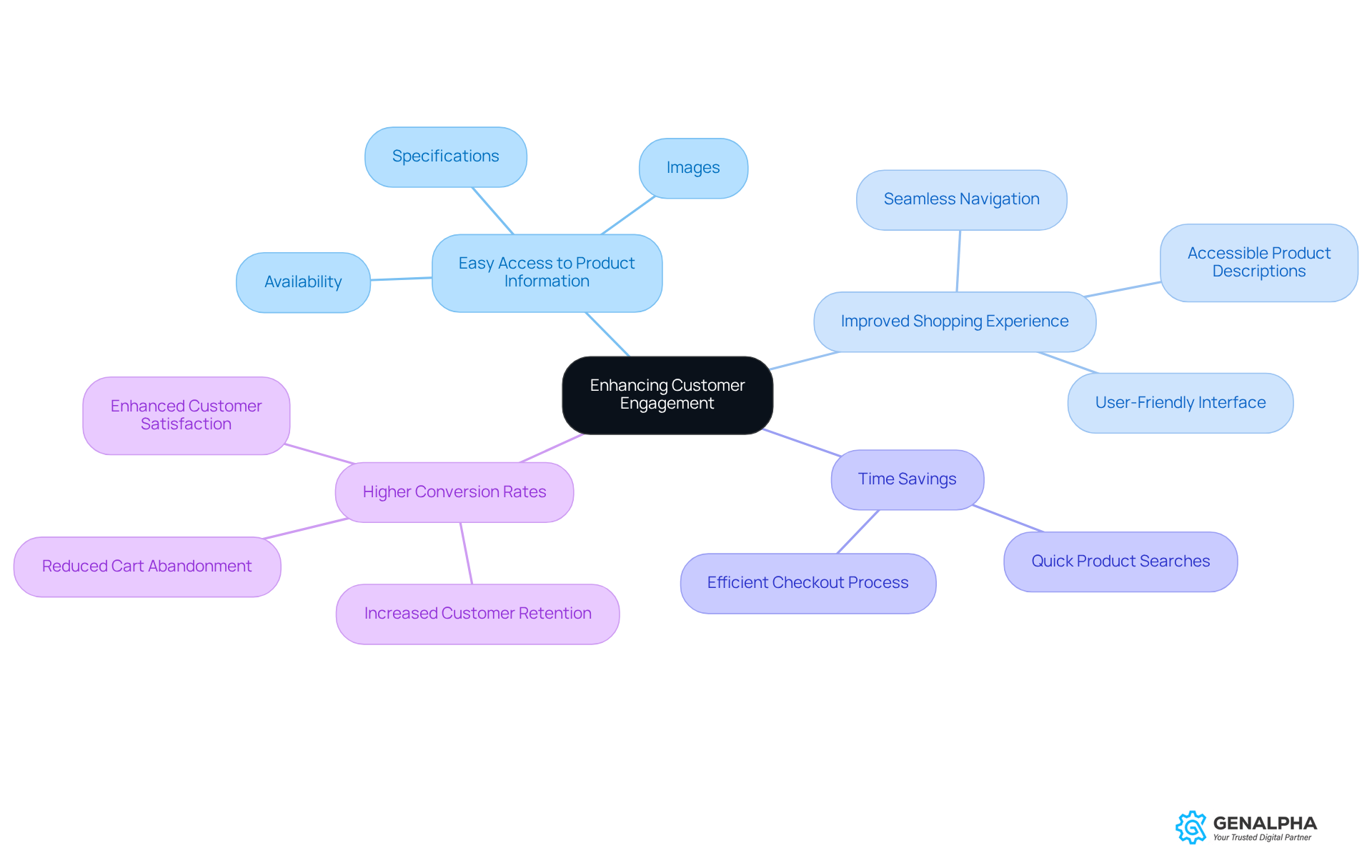 The center represents the main idea of improving customer engagement. Each branch shows a different benefit or feature of cataloging software, helping you understand how it all connects. The center represents the main idea of improving customer engagement. Each branch shows a different benefit or feature of cataloging software, helping you understand how it all connects.
