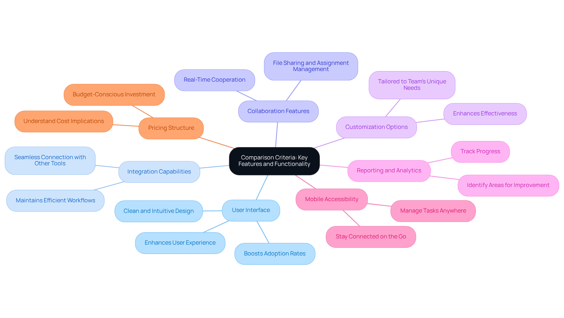 The central node represents the main topic, while each branch highlights a key feature. The sub-branches provide additional insights into why each feature is important for effective task tracking and collaboration.