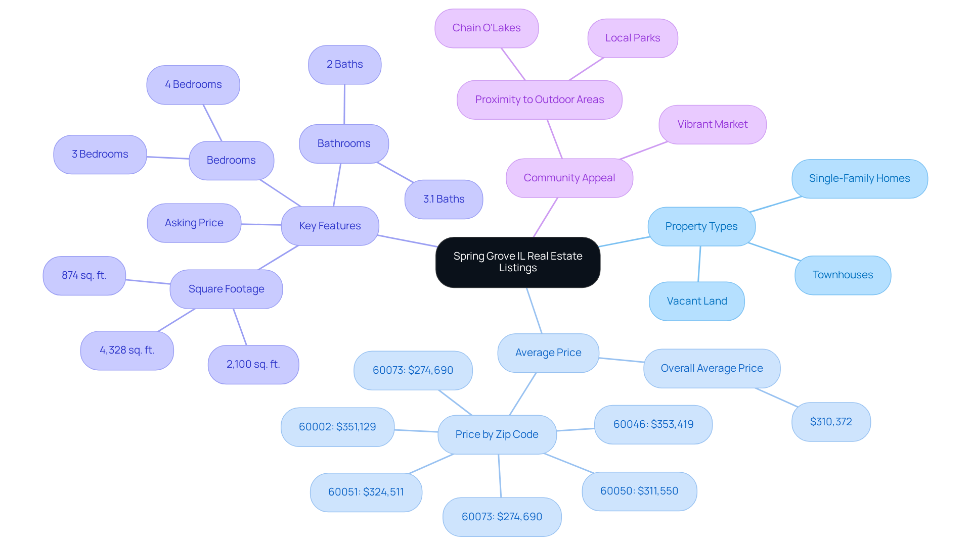 This mindmap shows the different aspects of real estate listings in Spring Grove. Start at the center to see the main categories, then follow the branches to explore property types, average prices, and key features that help you understand the market better.