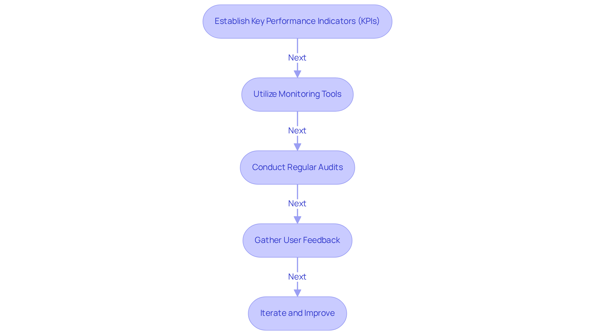 Each box represents a crucial step in enhancing your AI applications. Follow the arrows to see how each step builds upon the previous one for continuous improvement. Each box represents a crucial step in enhancing your AI applications. Follow the arrows to see how each step builds upon the previous one for continuous improvement.