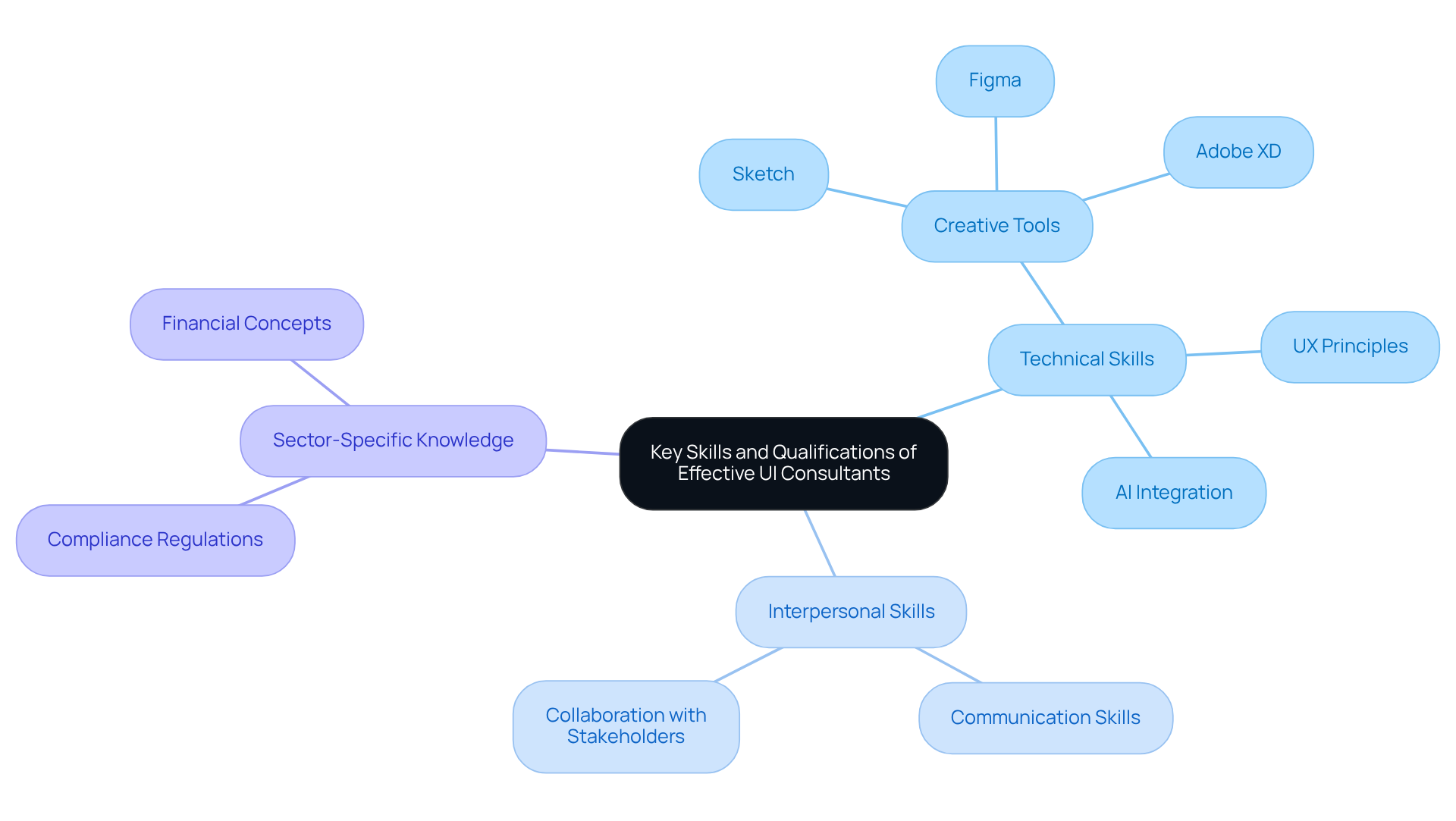 This mindmap shows the essential skills and qualifications for UI consultants. Start at the center with the main topic, then follow the branches to explore the different categories and specific skills needed in each area.