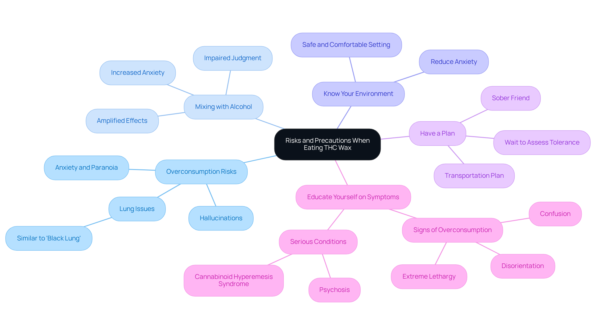 Start at the center with the main topic, then follow the branches to explore each risk and precaution. Each branch provides specific advice to help you enjoy THC wax safely. Start at the center with the main topic, then follow the branches to explore each risk and precaution. Each branch provides specific advice to help you enjoy THC wax safely.