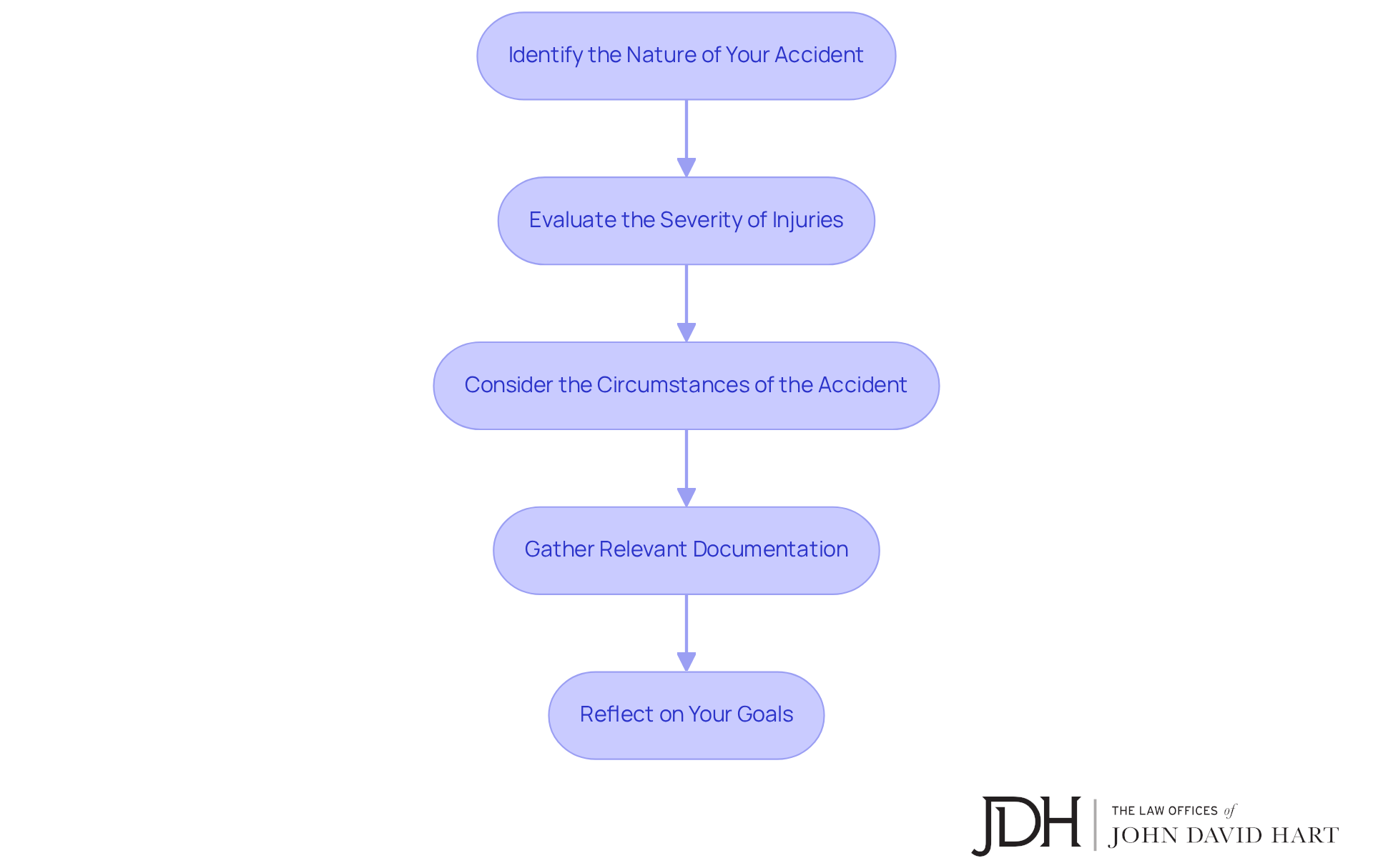 Each box represents a step you should take when considering your legal needs after an accident. Follow the arrows to see the order in which to approach each step, helping you make informed decisions. Each box represents a step you should take when considering your legal needs after an accident. Follow the arrows to see the order in which to approach each step, helping you make informed decisions.