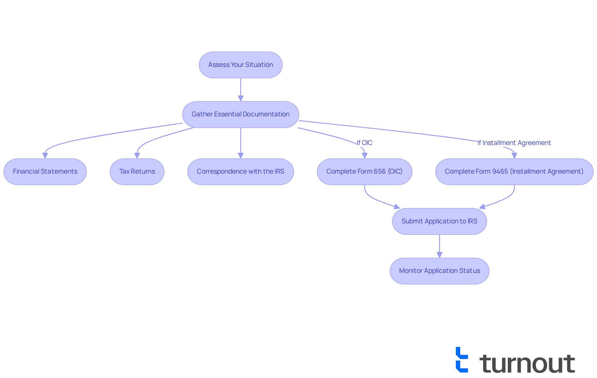 Follow the boxes from top to bottom to see the steps you need to take to apply for IRS debt relief programs. Each box represents a crucial action in the process.