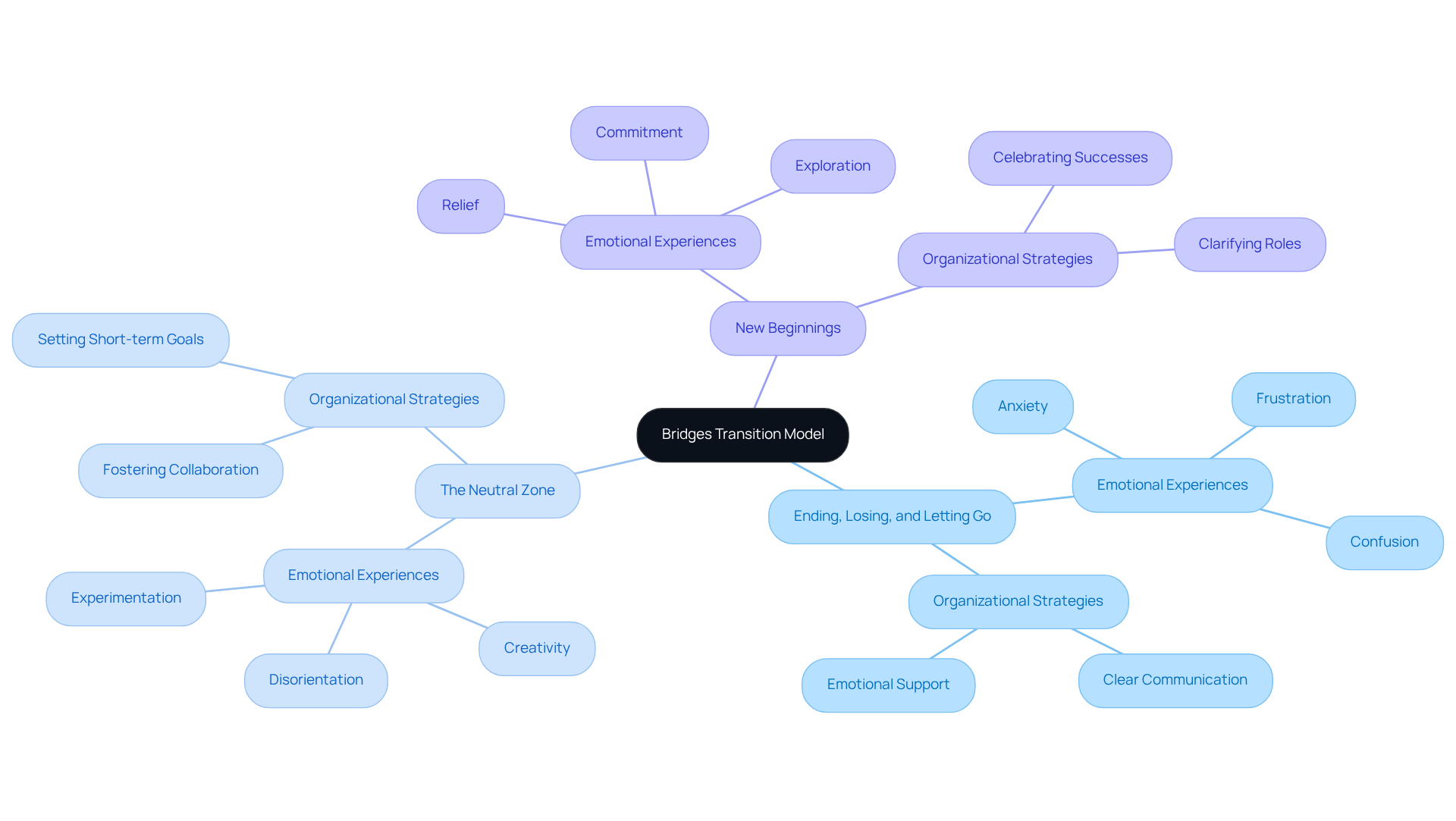 The central node represents the Bridges Transition Model, while the branches illustrate the three key phases of transition. Each sub-branch highlights the emotions and strategies associated with each phase, helping you understand the journey individuals go through during change.