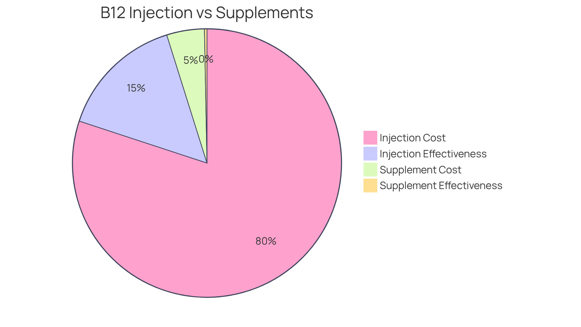 This chart shows how vitamin B12 injections and oral supplements compare in terms of effectiveness and cost. The larger slices indicate higher effectiveness or cost, helping you see which method might be more suitable for your needs. This chart shows how vitamin B12 injections and oral supplements compare in terms of effectiveness and cost. The larger slices indicate higher effectiveness or cost, helping you see which method might be more suitable for your needs.