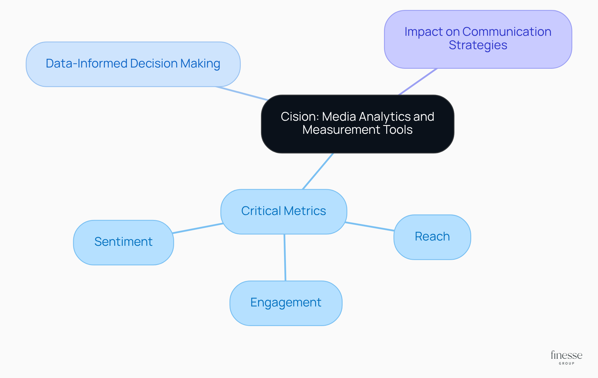 The central node represents Cision's tools, while branches show key metrics and their impacts. Explore how each metric contributes to enhancing communication strategies.