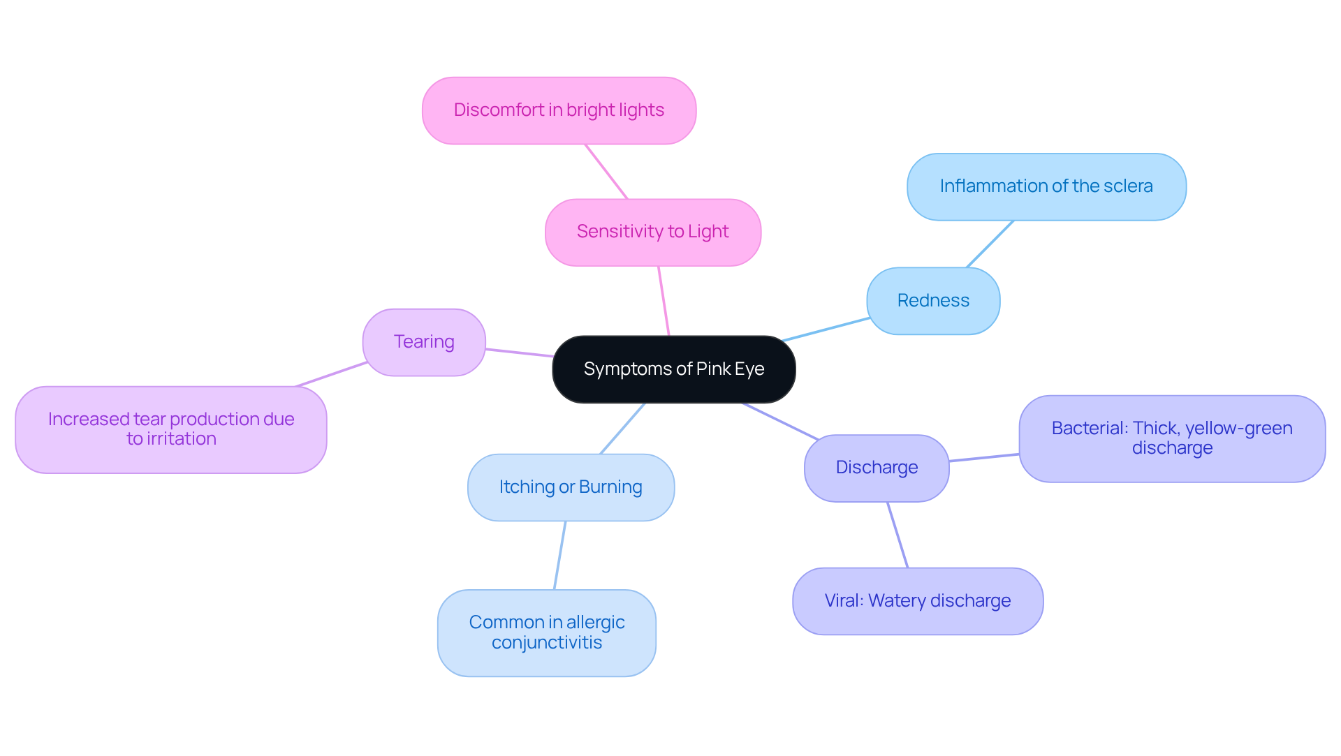 The central node shows the main topic of symptoms, and each branch represents a specific symptom. The descriptions help you understand what each symptom entails — the more you know, the better you can recognize them!