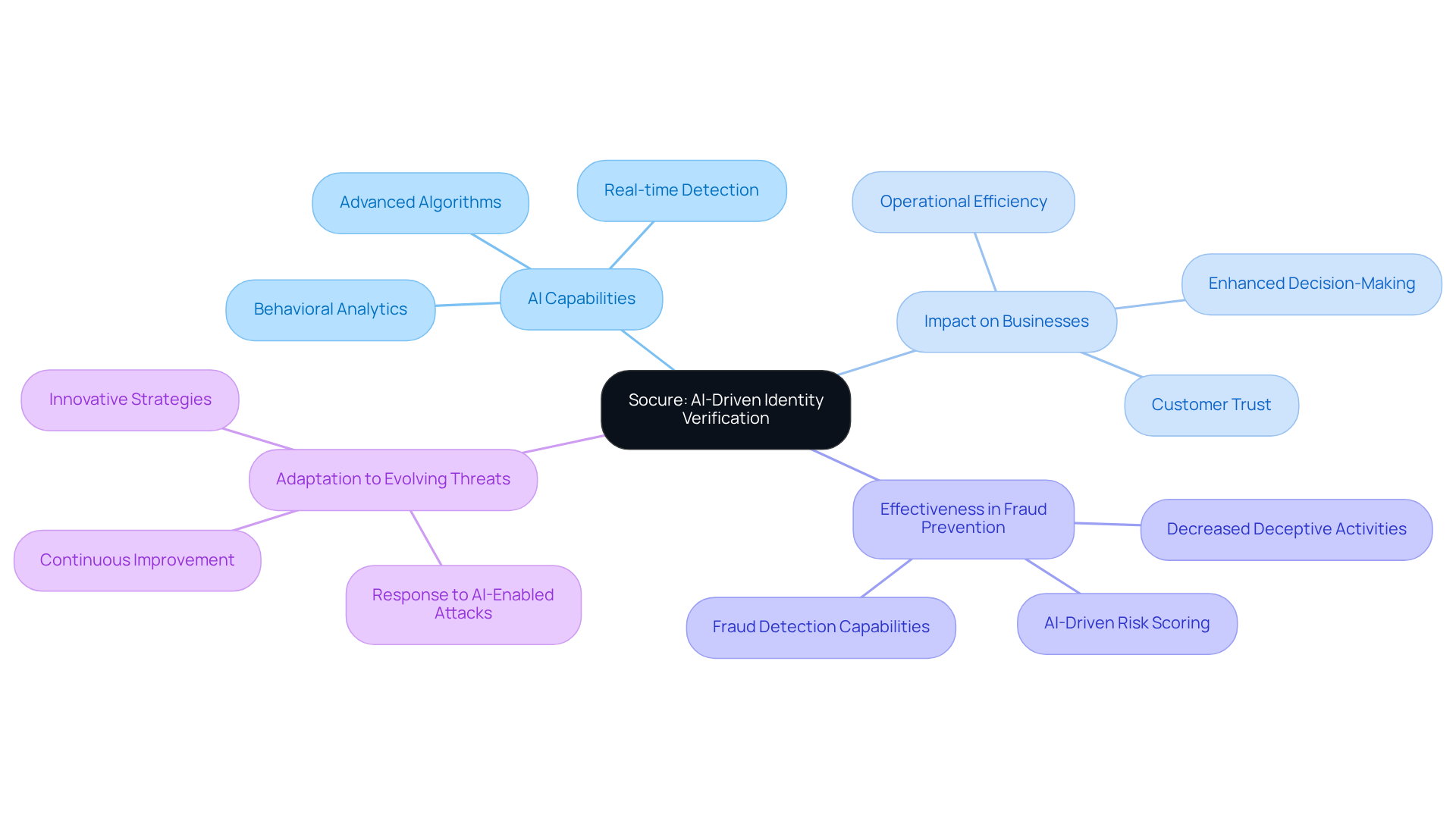 The central node represents Socure's core function, while the branches illustrate its various strengths and impacts. Follow the branches to explore how AI enhances identity verification and combats fraud.