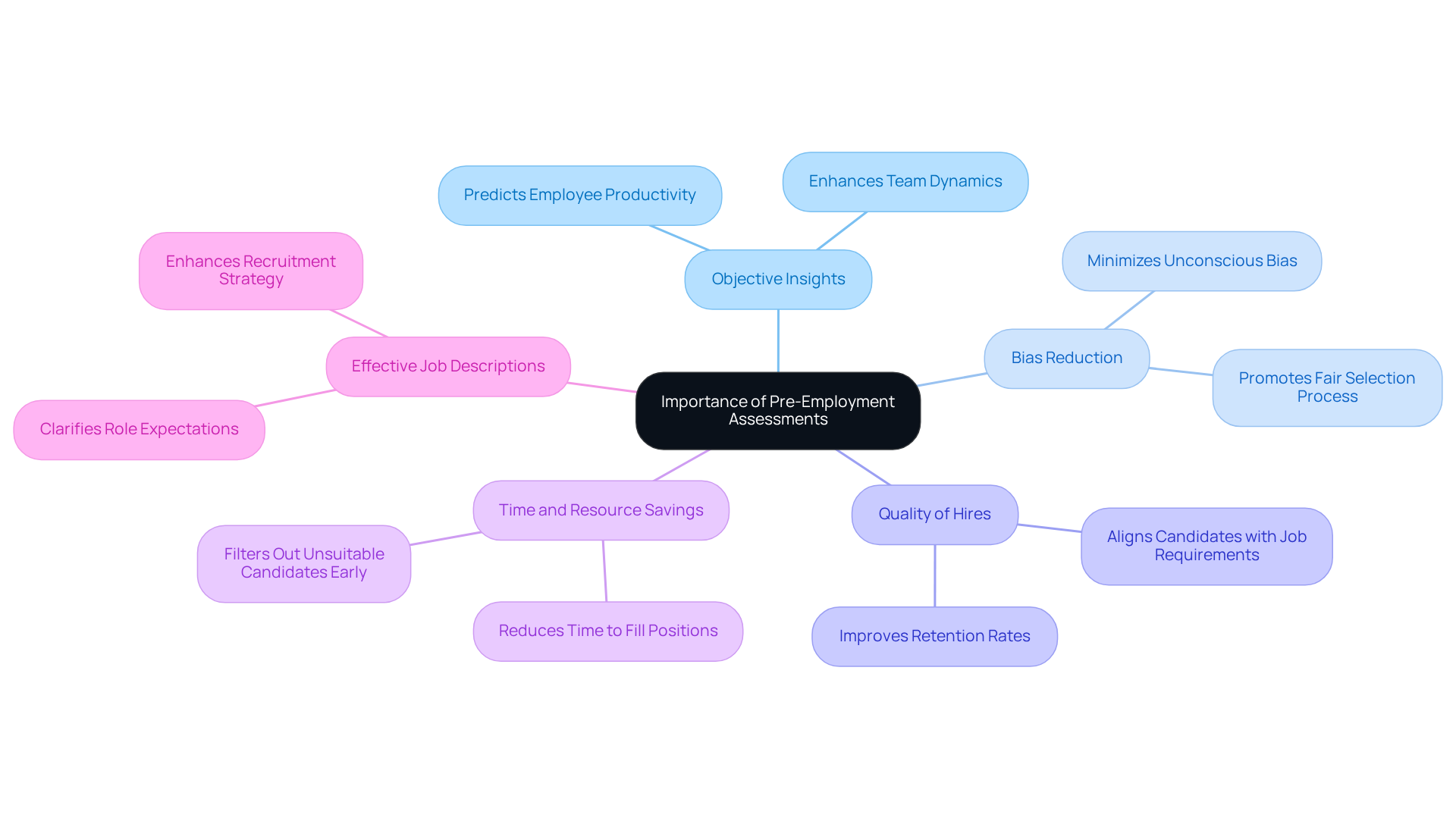 This mindmap starts with the main idea in the center and branches out to show how pre-employment assessments improve hiring. Each branch represents a key benefit, and you can follow the lines to see how they connect to the central theme. This mindmap starts with the main idea in the center and branches out to show how pre-employment assessments improve hiring. Each branch represents a key benefit, and you can follow the lines to see how they connect to the central theme.