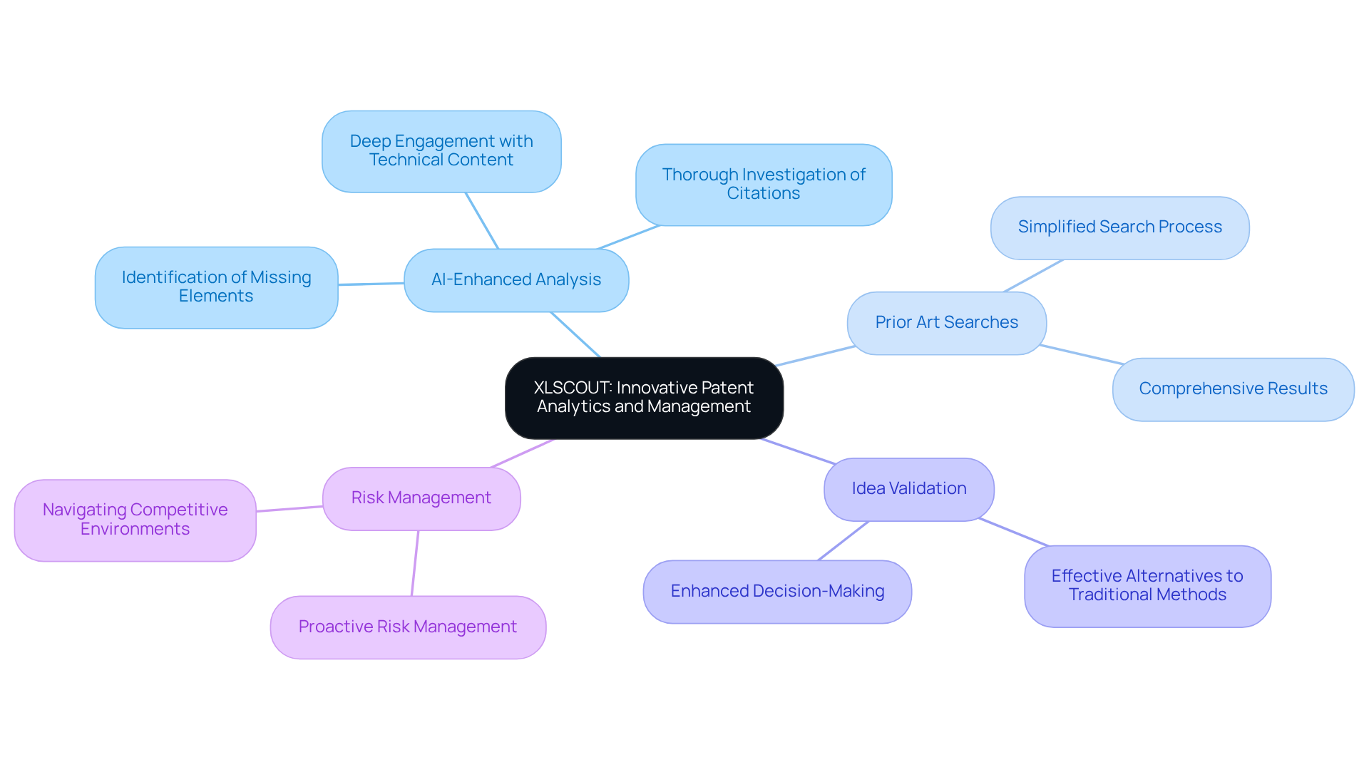 The central node represents XLSCOUT, while the branches show its key features. Each sub-branch provides more detail about how these features help users navigate the patent landscape effectively. The central node represents XLSCOUT, while the branches show its key features. Each sub-branch provides more detail about how these features help users navigate the patent landscape effectively.