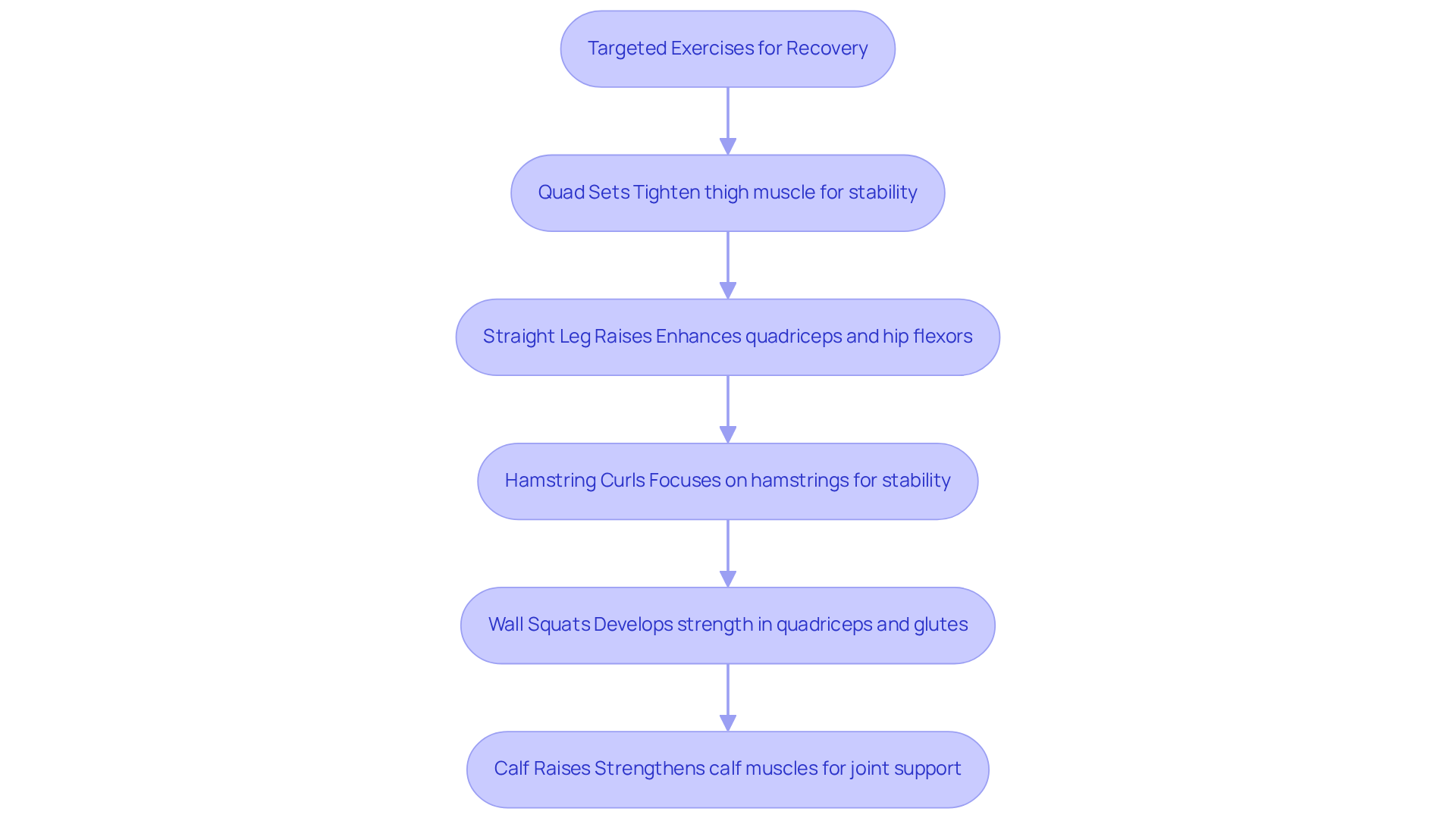 Each box represents a specific exercise you can do to aid your recovery. Follow the arrows to see how these exercises connect and support your rehabilitation journey. Each box represents a specific exercise you can do to aid your recovery. Follow the arrows to see how these exercises connect and support your rehabilitation journey.