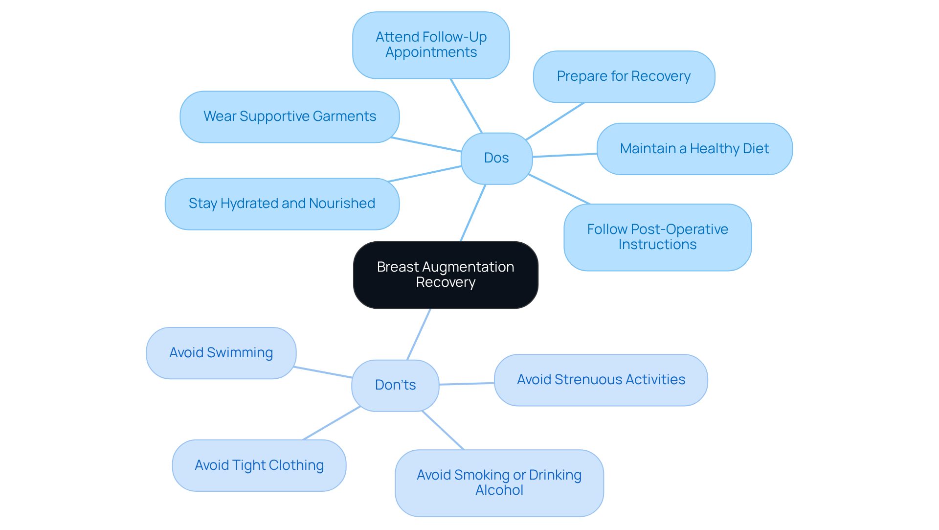 The central node represents the overall topic of recovery. The branches show what you should do (Dos) and what you should avoid (Don'ts) during your recovery journey. Each point under these categories provides specific guidance to help you heal effectively.
