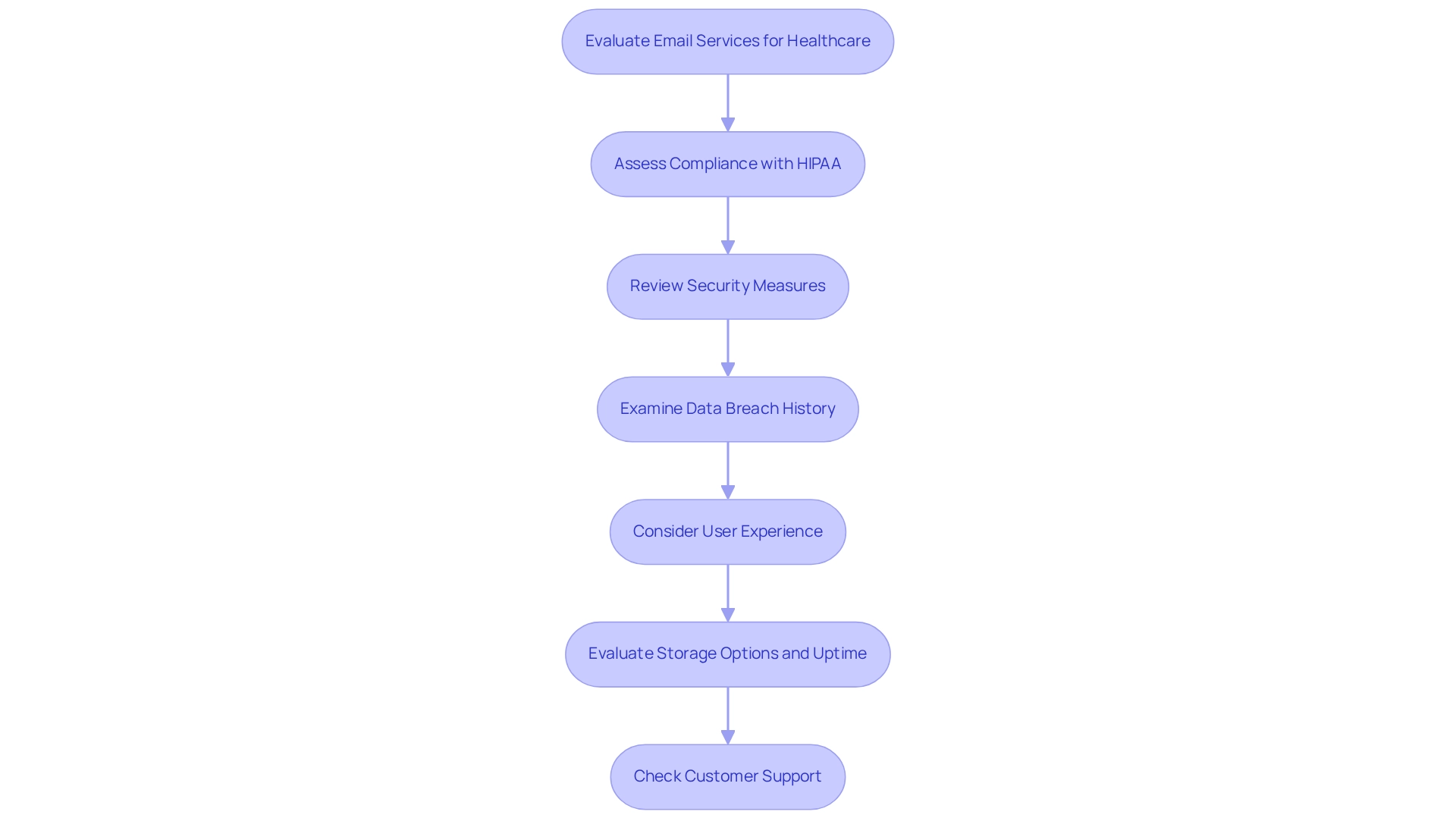 Each box represents a key evaluation criterion, and the arrows indicate the sequential flow of the evaluation process.