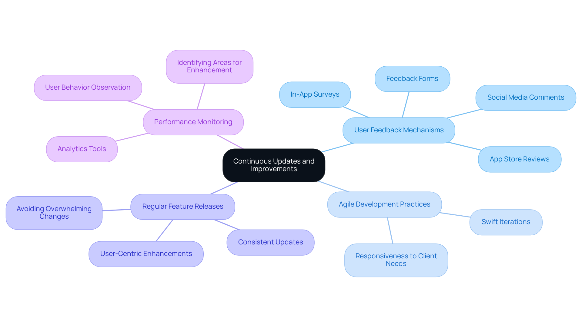 The center represents the main goal of continuous updates. Each branch shows a key strategy, and the sub-branches provide specific actions or tools to implement that strategy. Follow the branches to understand how each part contributes to improving the application. The center represents the main goal of continuous updates. Each branch shows a key strategy, and the sub-branches provide specific actions or tools to implement that strategy. Follow the branches to understand how each part contributes to improving the application.