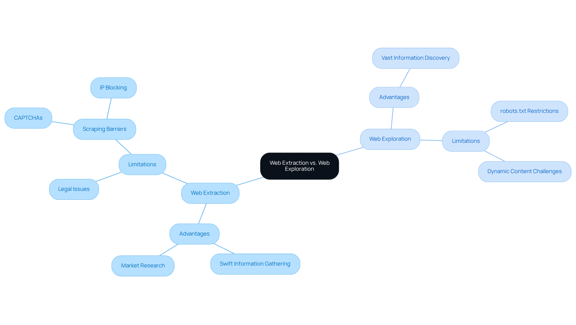 The central node represents the comparison of two methods. Each branch shows either an advantage or a limitation, helping you understand what each method excels at and where it may fall short.