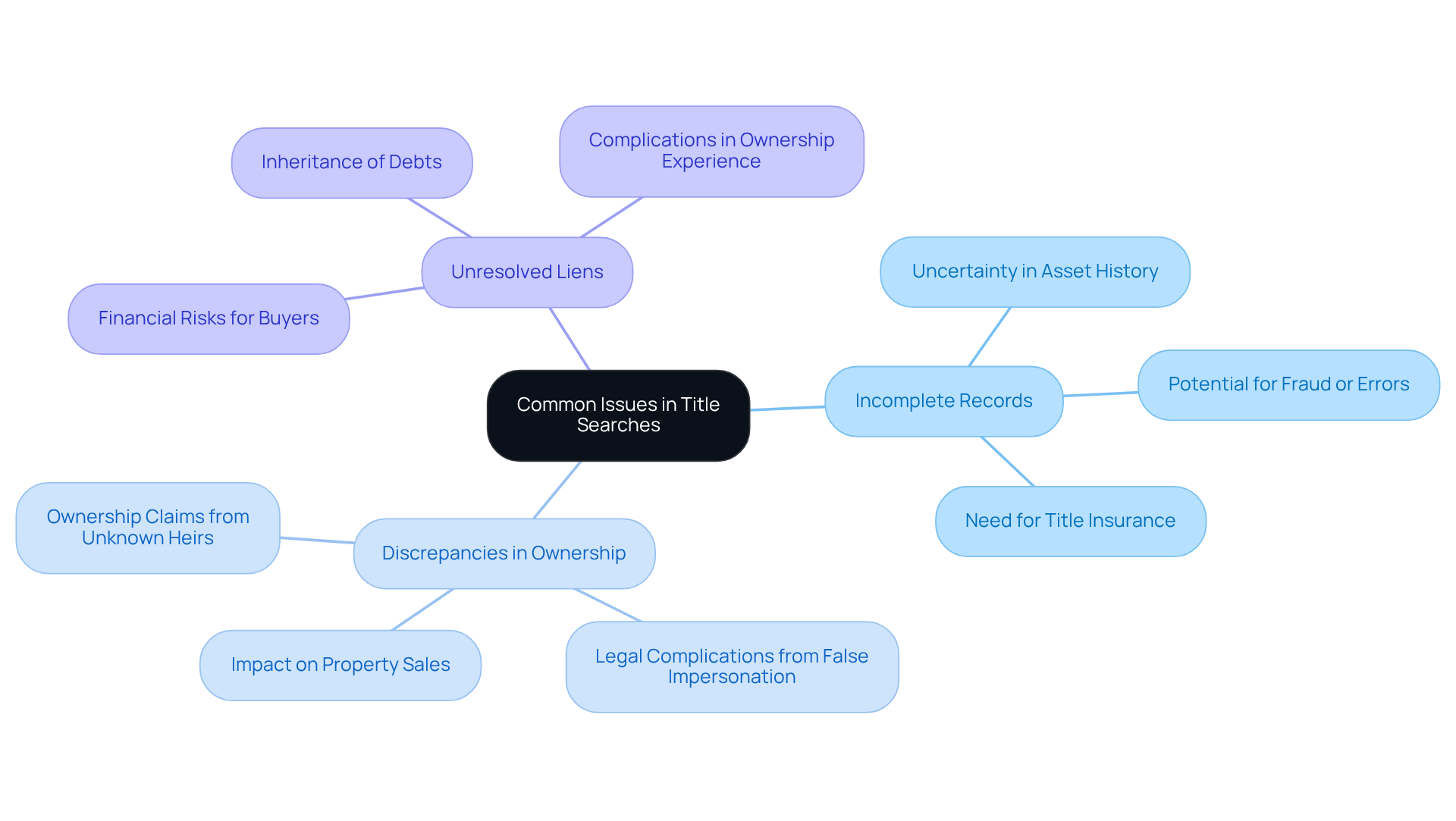 Start at the center with the main topic of title search issues, then explore each branch to understand the specific problems and their potential impacts on real estate transactions.