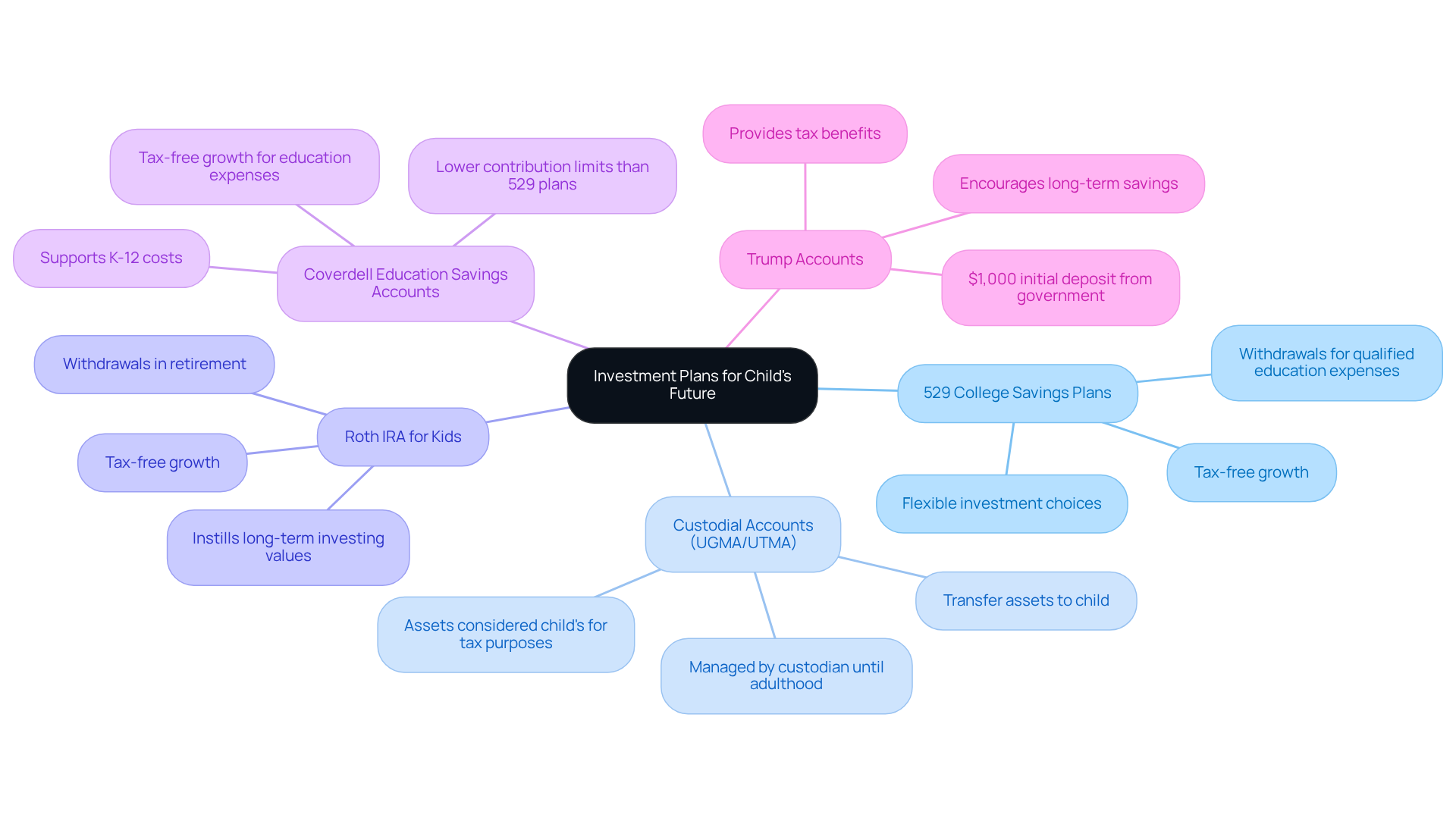Discover the Best Investment Plan for Your Child's Future - Bright Advisers