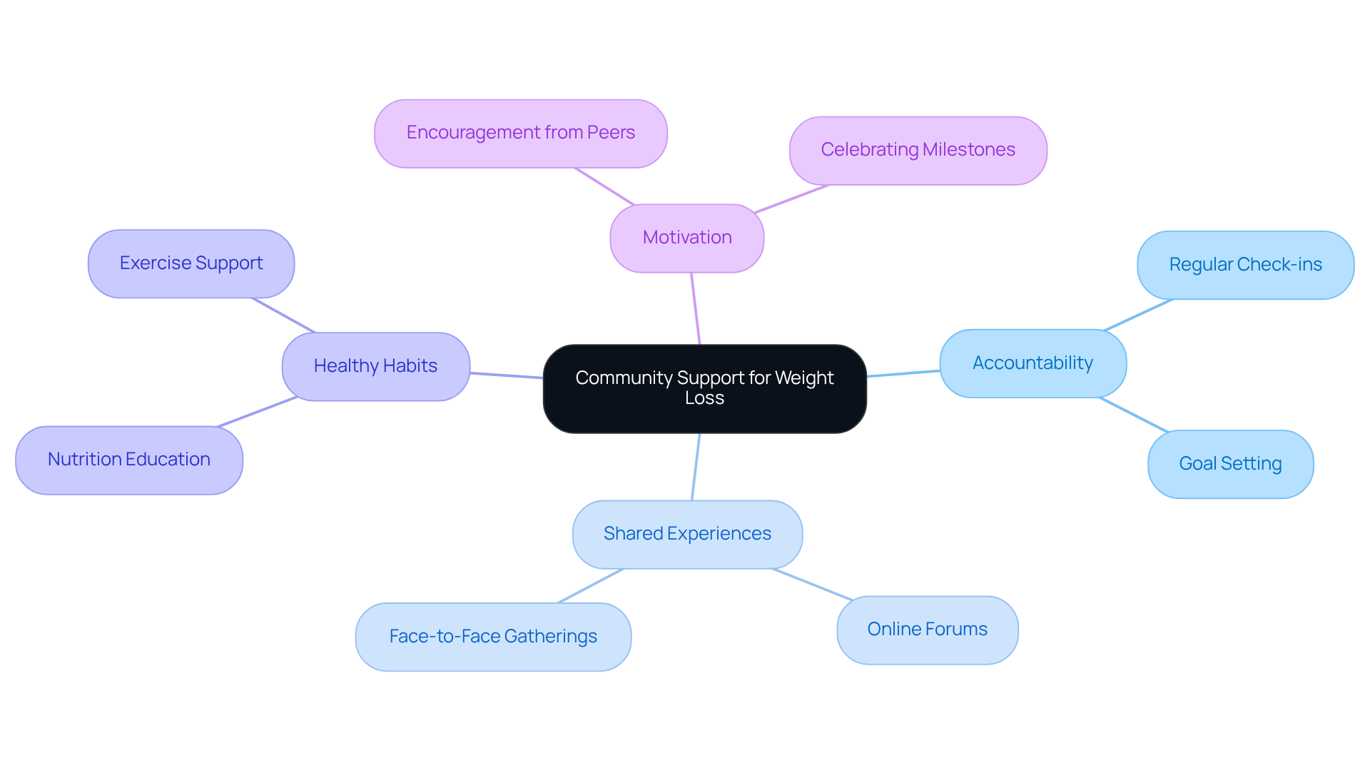 This mindmap illustrates how community support can enhance your weight loss journey. Start at the center with the main idea, then explore the branches to see how accountability, shared experiences, and healthy habits contribute to motivation and success.