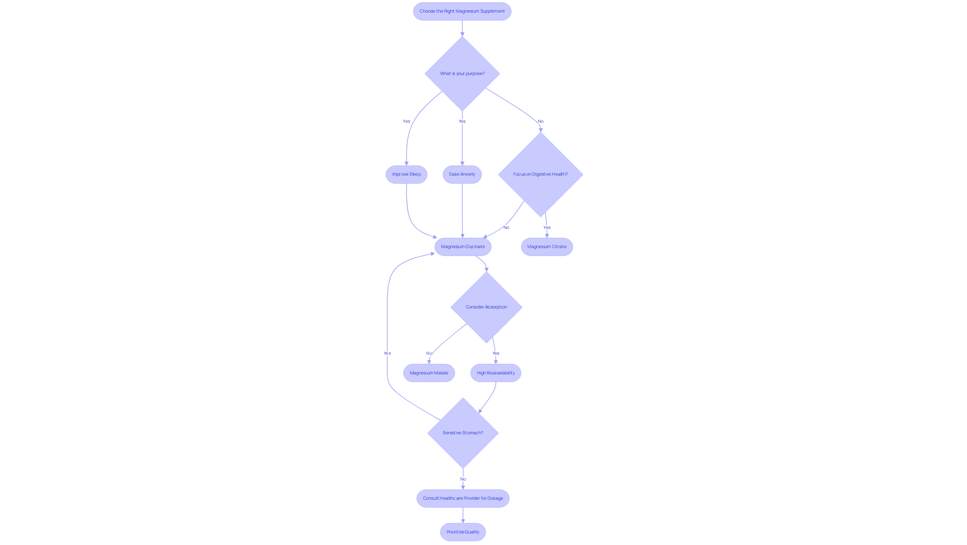 Follow the arrows to navigate through the decision-making process. Each box represents a question or consideration that helps you determine the best magnesium supplement for your needs.