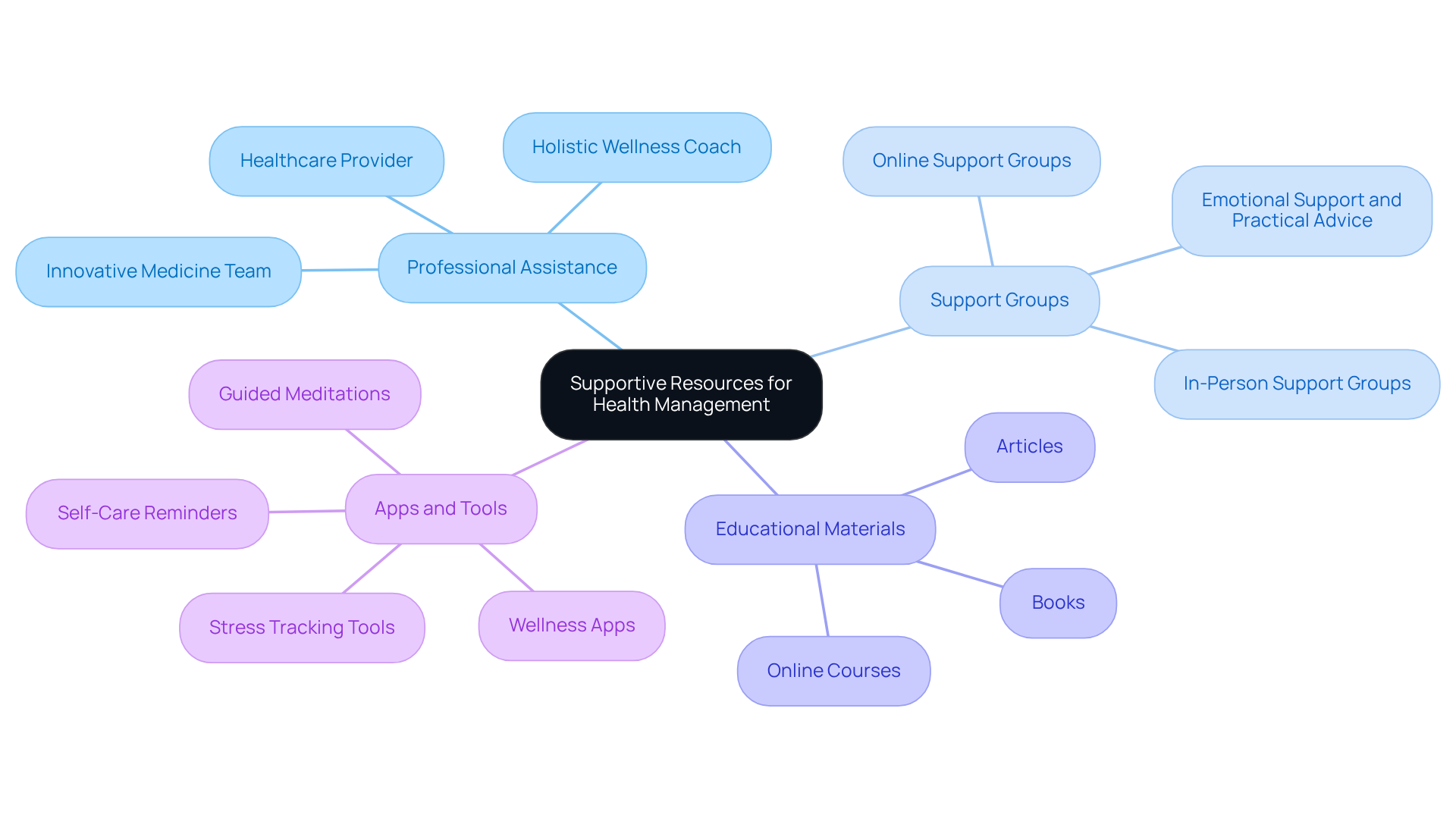The center represents the overall goal of utilizing resources for health. Each branch shows a different type of support, with sub-branches providing more details about what each resource entails.