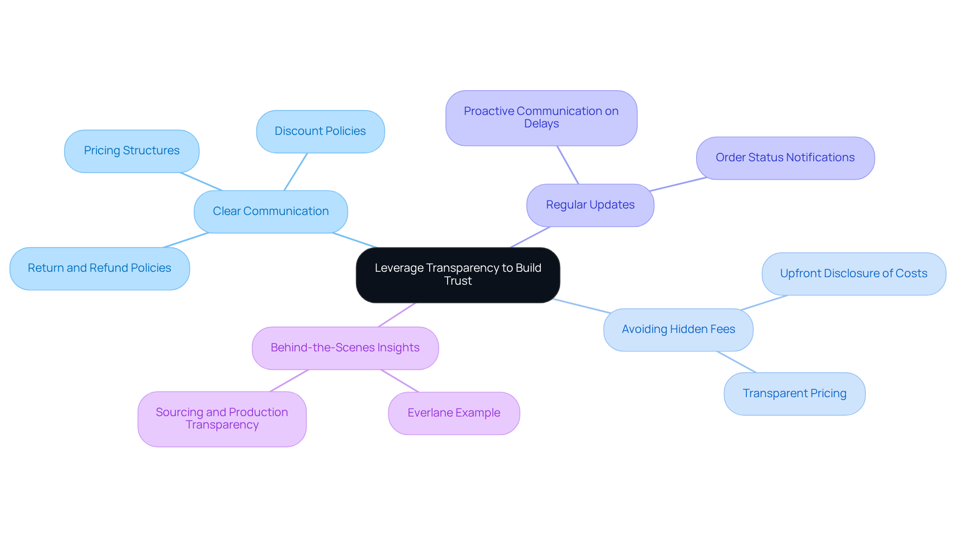 The center represents the main idea of transparency. Each branch shows different ways businesses can be transparent, helping to build trust with customers. Follow the branches to see specific actions and examples that support this goal. The center represents the main idea of transparency. Each branch shows different ways businesses can be transparent, helping to build trust with customers. Follow the branches to see specific actions and examples that support this goal.
