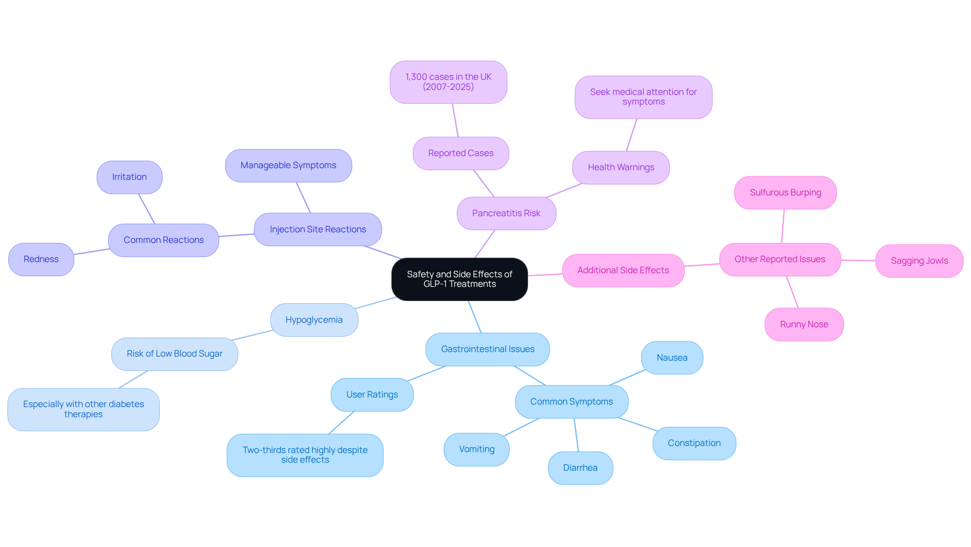 The central node represents the overall topic, while the branches show different side effects. Each sub-branch provides more details, helping you understand what to expect and how to manage these effects.