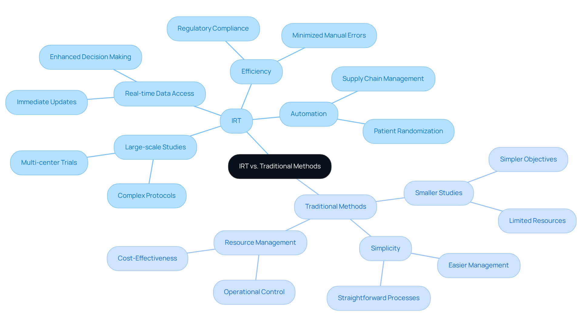 The central node represents the comparison topic, while the branches show the key characteristics and advantages of each method. Follow the branches to understand which method is suitable for different types of studies. The central node represents the comparison topic, while the branches show the key characteristics and advantages of each method. Follow the branches to understand which method is suitable for different types of studies.