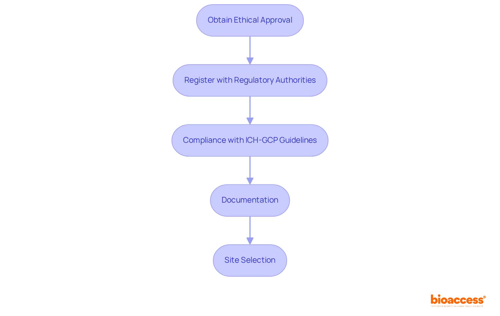 Each box represents a step in the regulatory process. Follow the arrows to see the order in which these steps should be completed to ensure compliance.