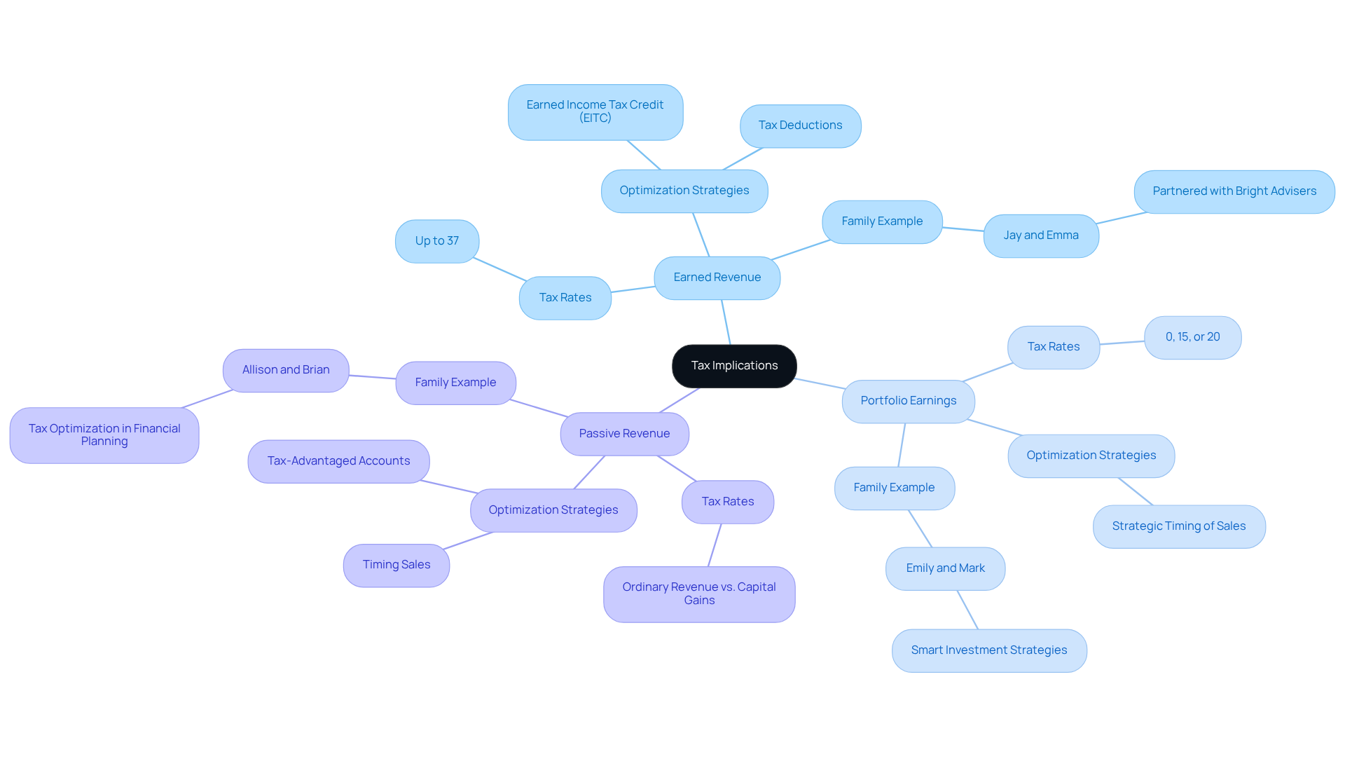 The central node represents the overall theme of tax implications. Each branch shows a different type of income, with further details on tax rates and strategies. Follow the branches to see how families can optimize their financial strategies based on their income types. The central node represents the overall theme of tax implications. Each branch shows a different type of income, with further details on tax rates and strategies. Follow the branches to see how families can optimize their financial strategies based on their income types.
