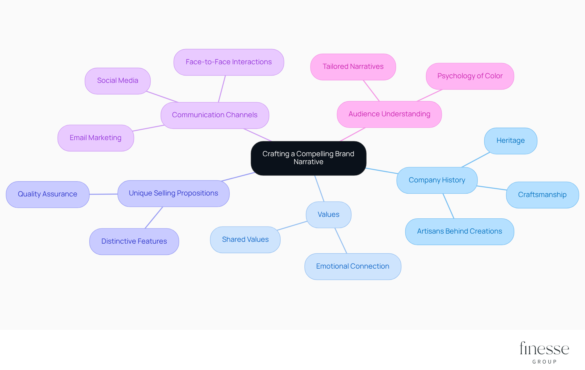 Start at the center with the concept of brand narrative, and explore outward to see how each element contributes to crafting a powerful story that connects with clients.
