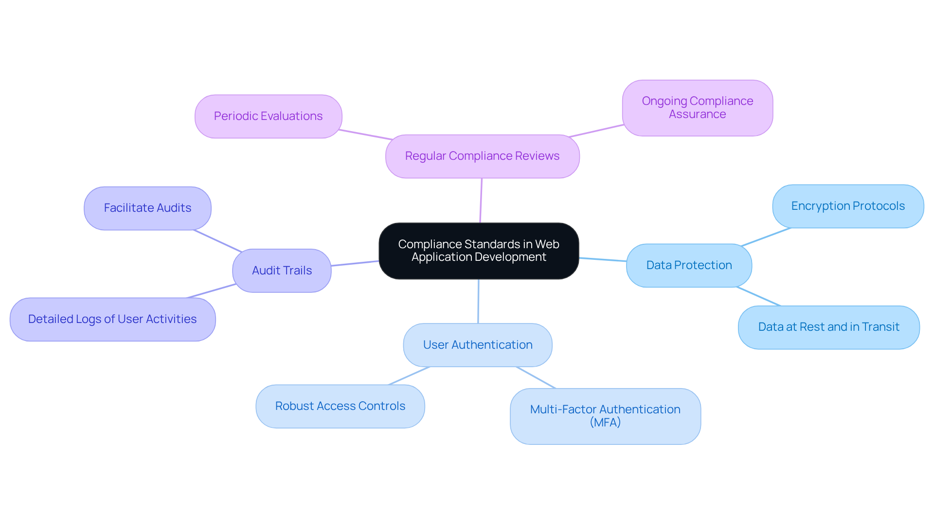 The center represents the main topic of compliance standards, while the branches show key practices that help achieve compliance. Each practice is essential for protecting sensitive data and maintaining trust.
