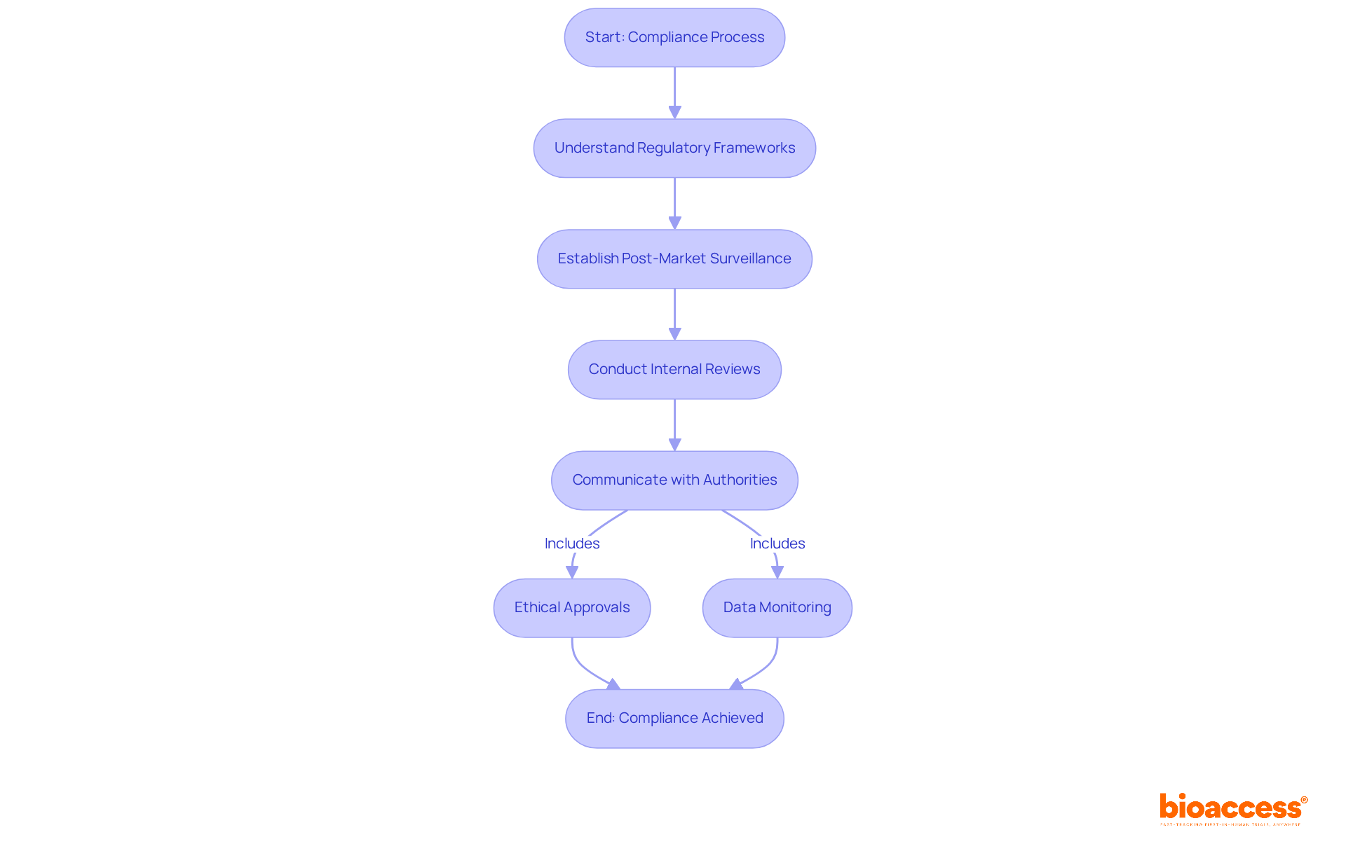Follow the arrows to see the steps manufacturers need to take for compliance. Each box represents a crucial action in the process, helping you understand how to navigate regulatory requirements effectively.